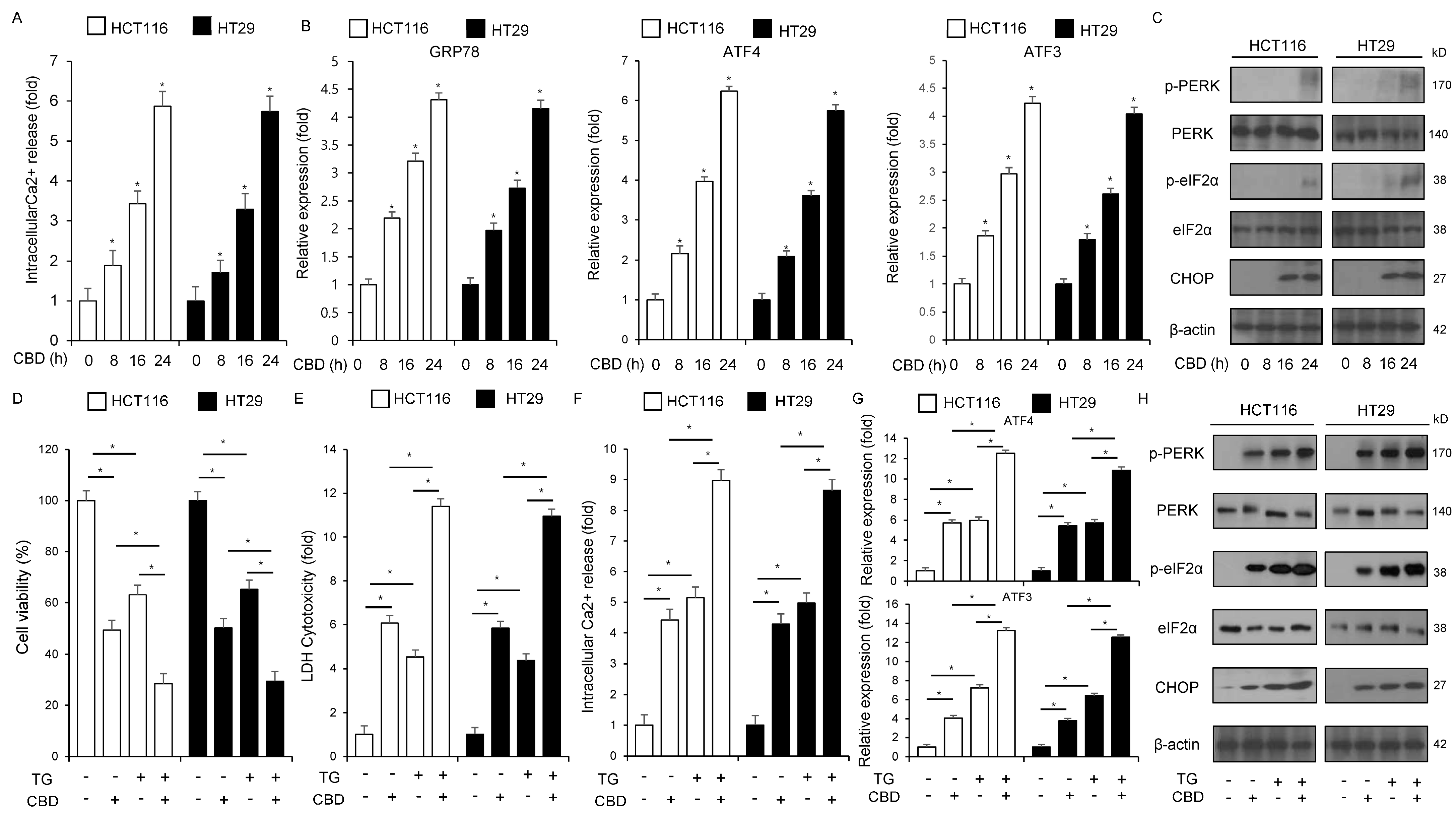 Cucurbitacin D Induces Apoptotic Cell Death via NOX4 and Overcomes ...