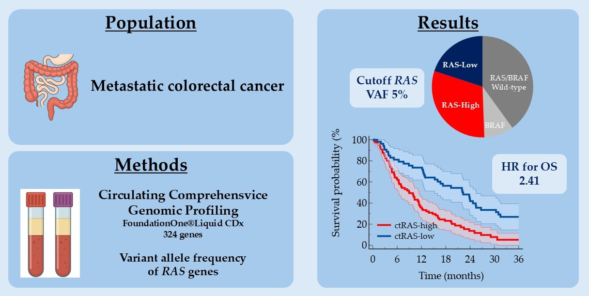 Quantitative ctDNA Profiling of RAS Mutations as a Prognostic Biomarker ...