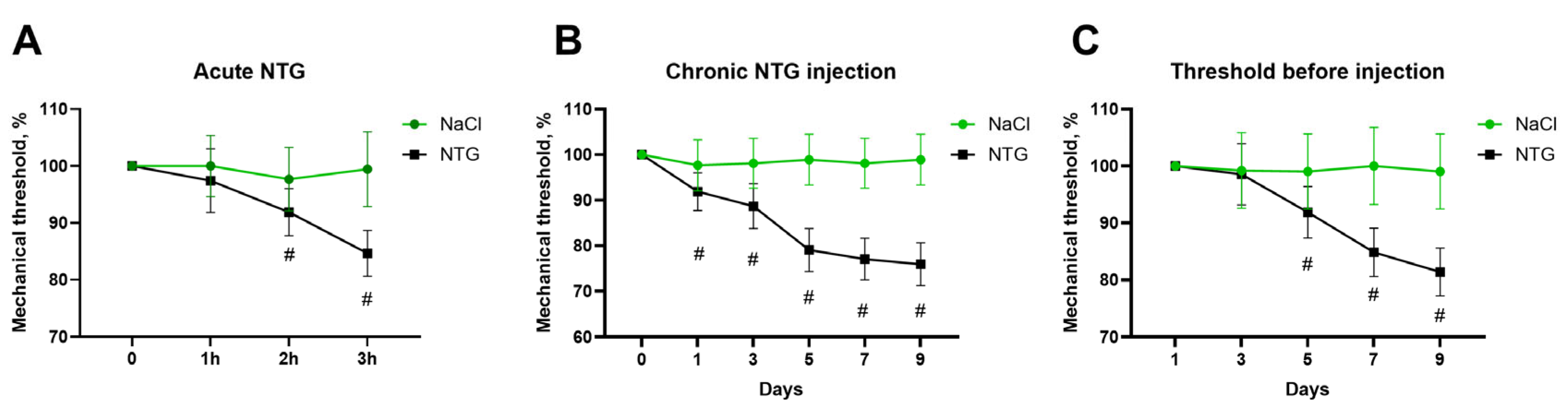 Neuroinflammatory and Redox Responses in a Rat Model of NTG-Induced ...