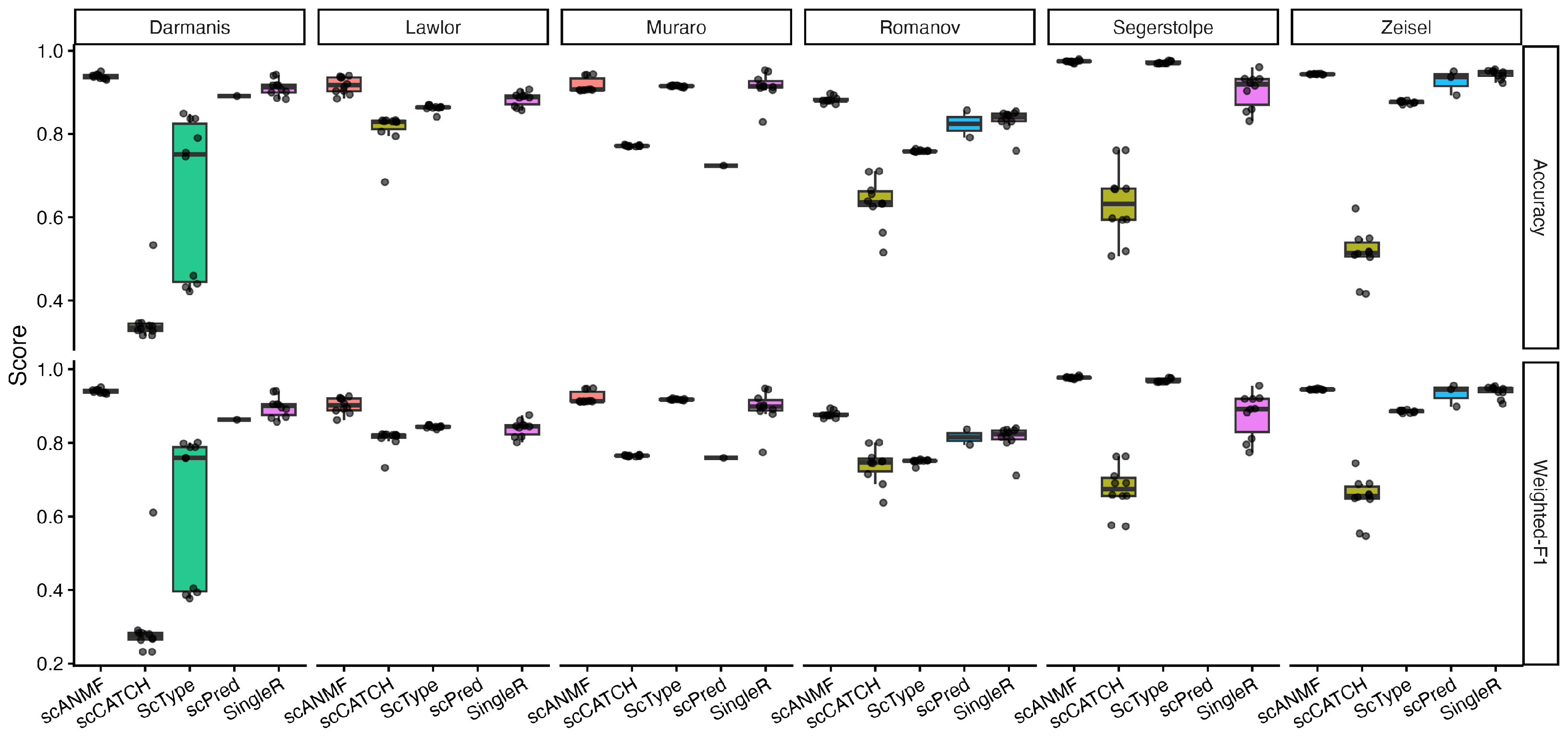 scANMF: Prior Knowledge and Graph-Regularized NMF for Accurate Cell ...
