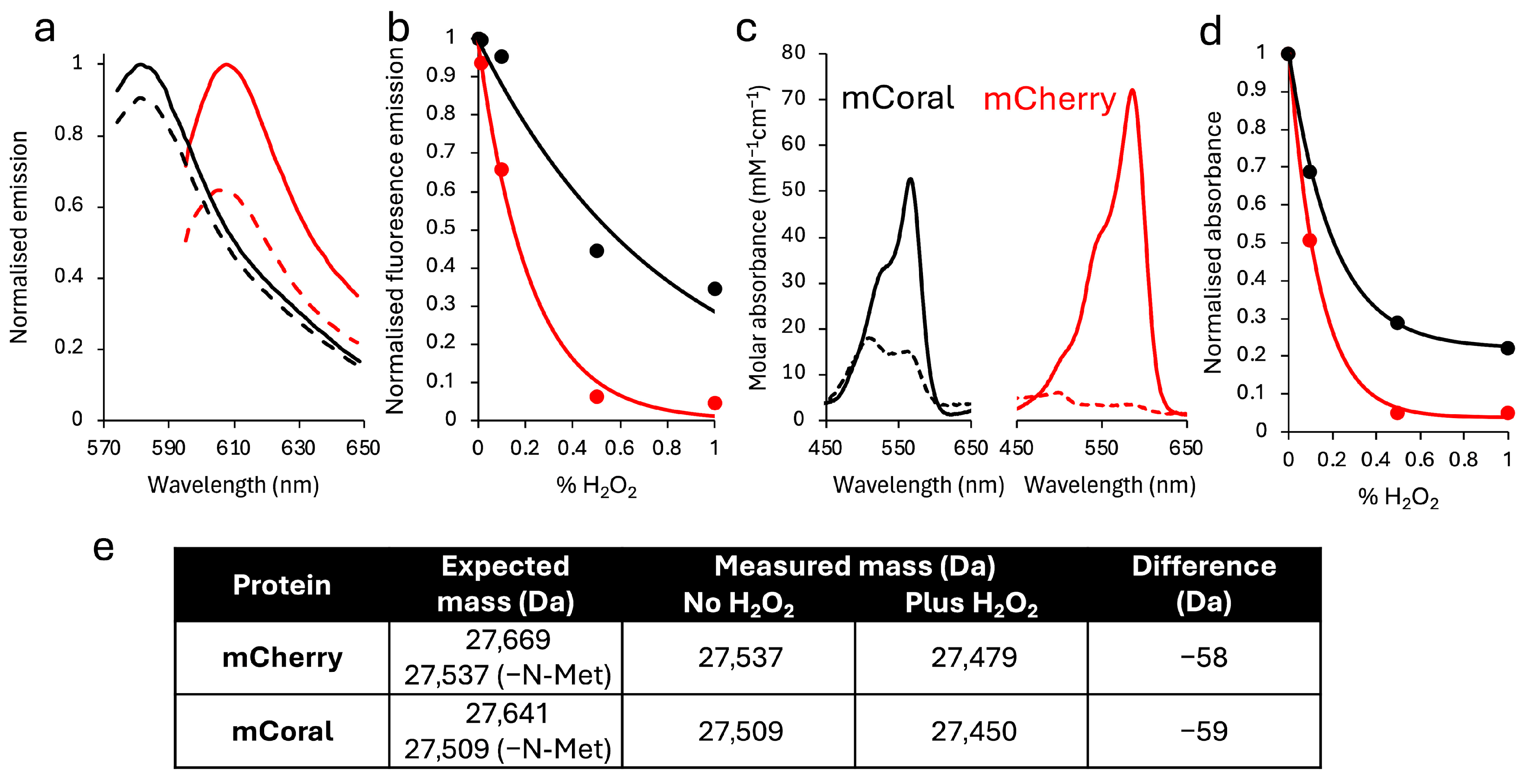 Structure, Function and Dynamics of mCoral, a pH-Responsive Engineered ...