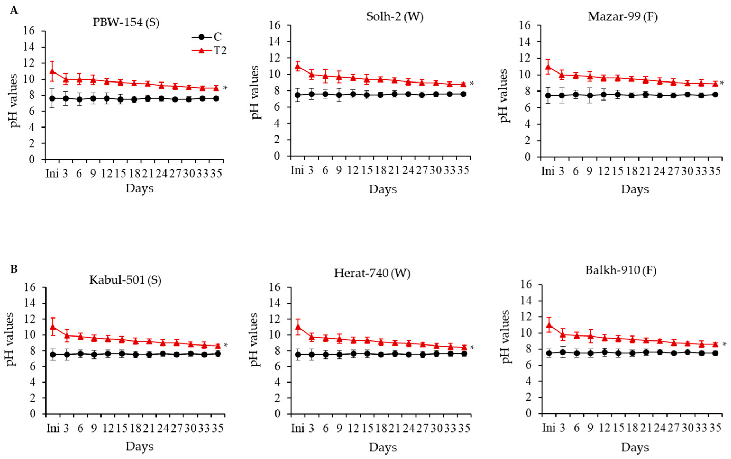 Analyzing the Specificity of KAWLR Genetic Resources in Afghan Landrace ...