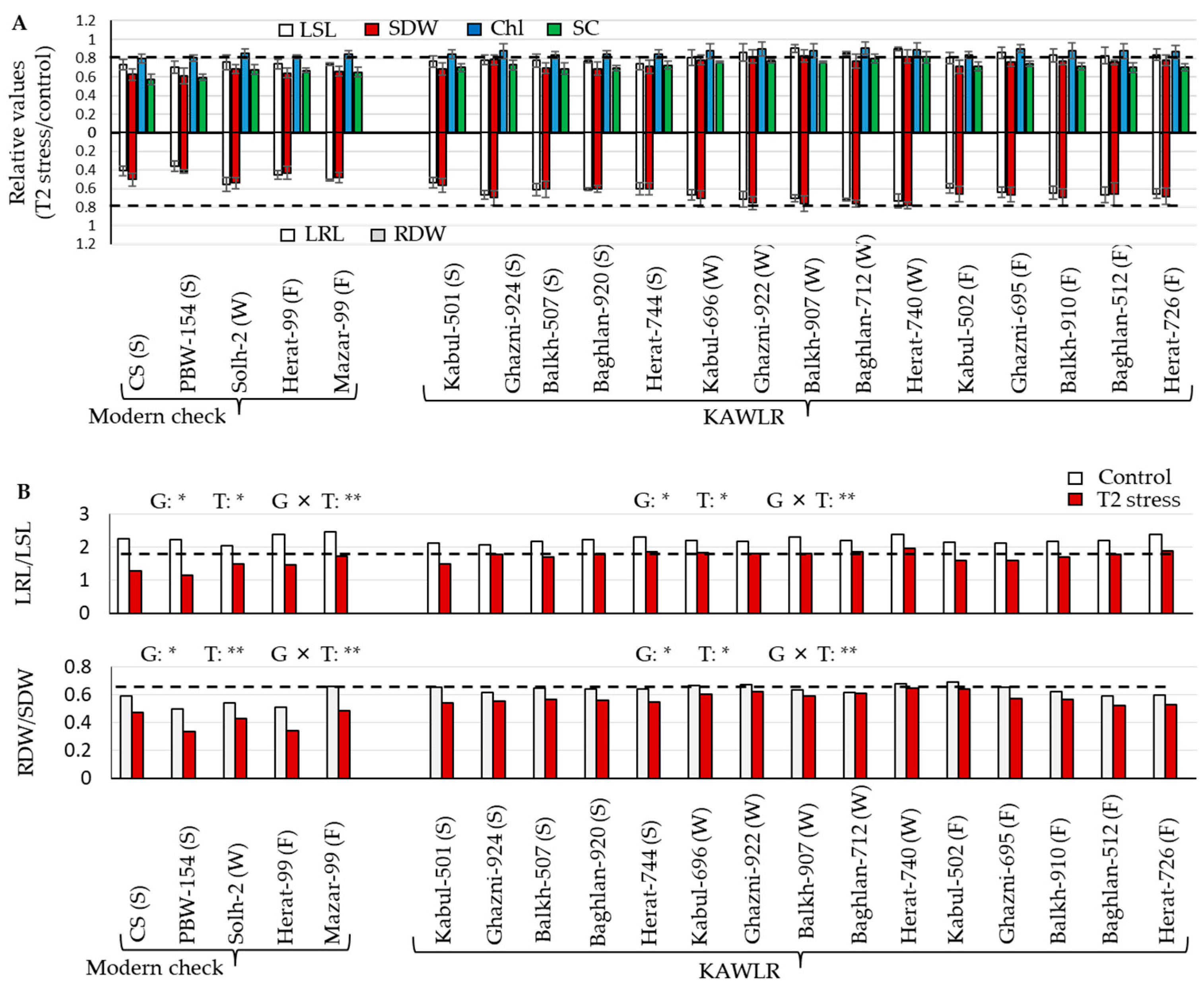 Analyzing the Specificity of KAWLR Genetic Resources in Afghan Landrace ...