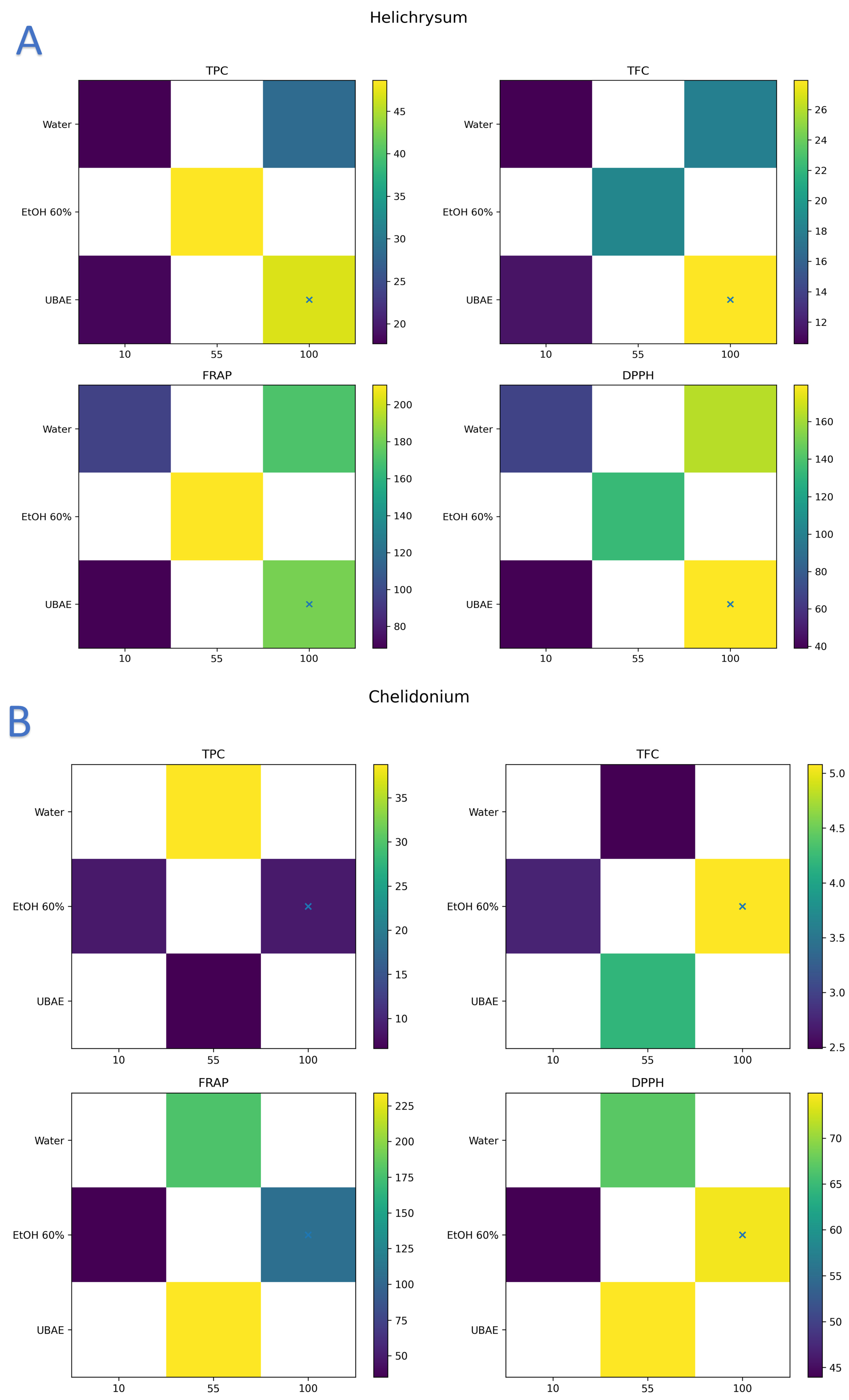 Data-Driven Optimization of Polyphenol Recovery and Antioxidant ...
