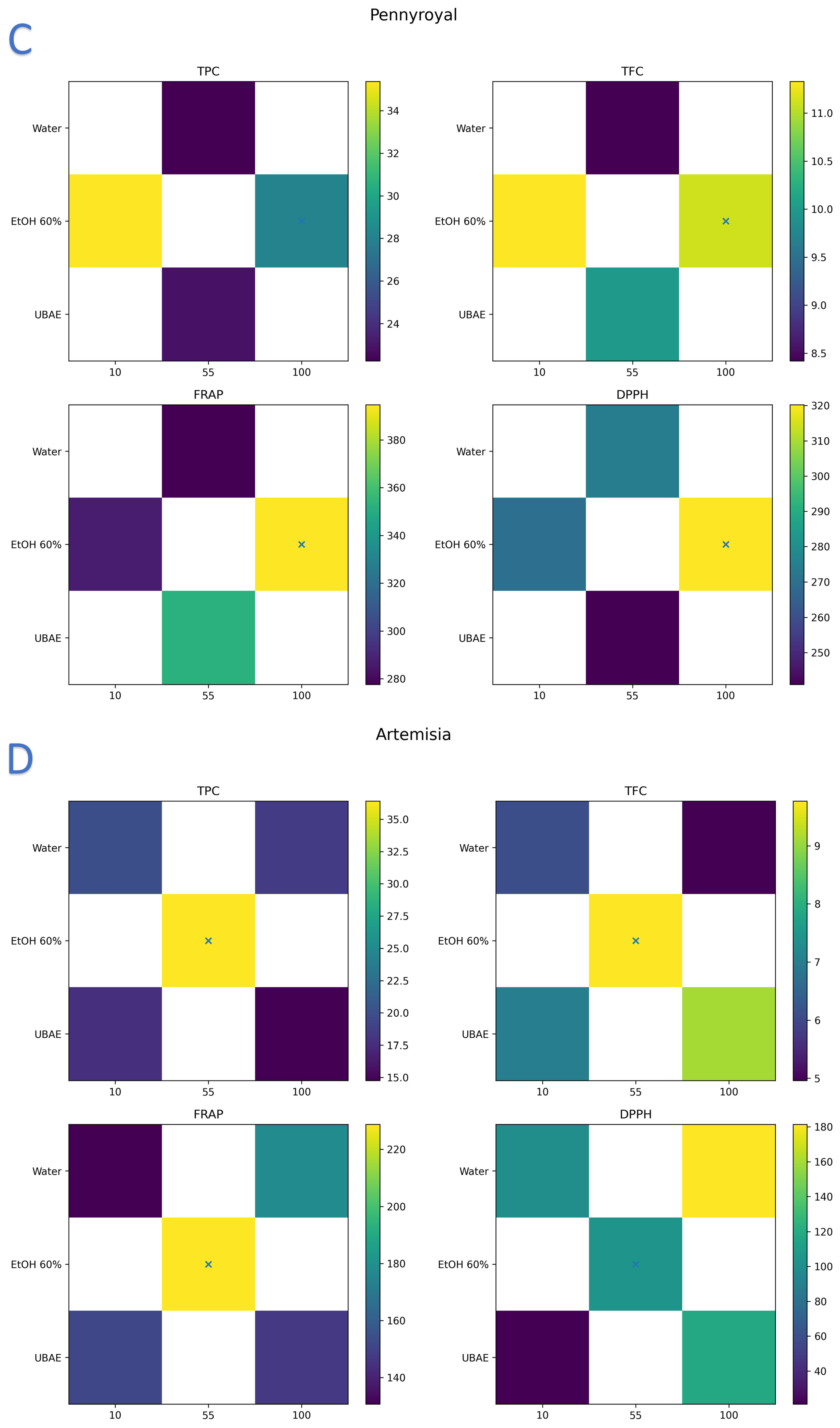 Data-Driven Optimization of Polyphenol Recovery and Antioxidant ...