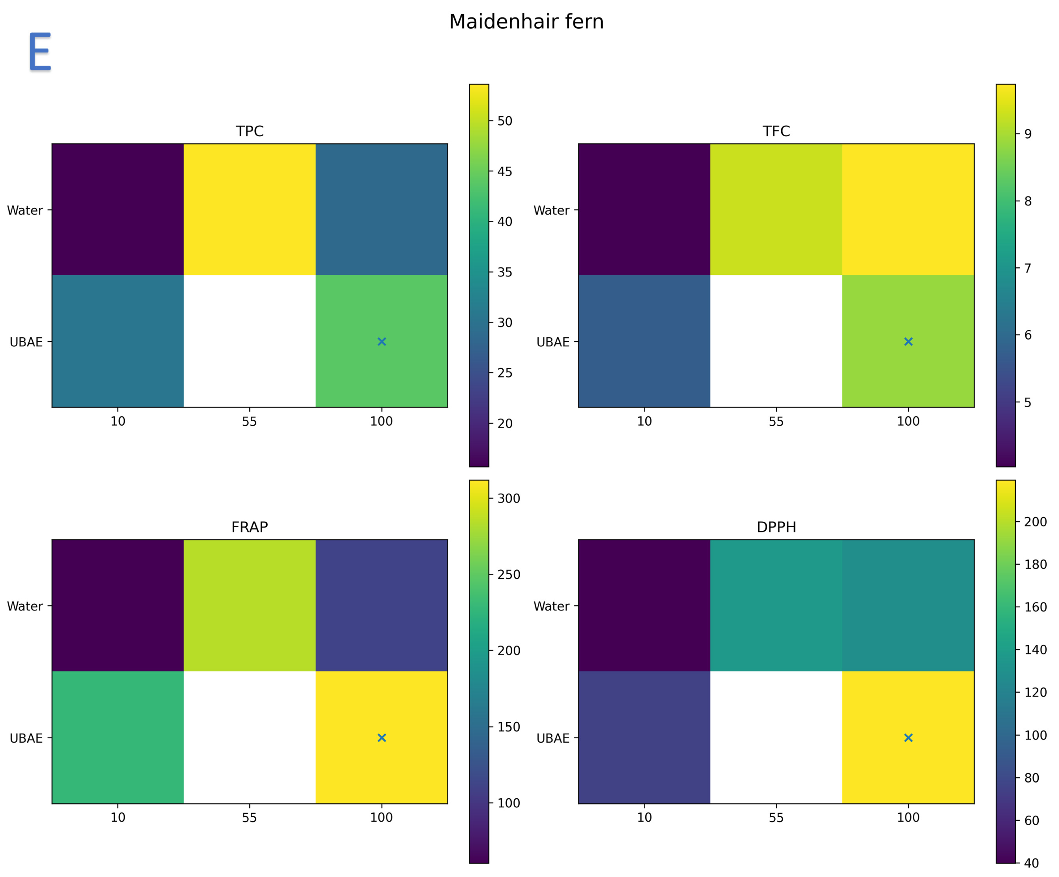 Data-Driven Optimization of Polyphenol Recovery and Antioxidant ...