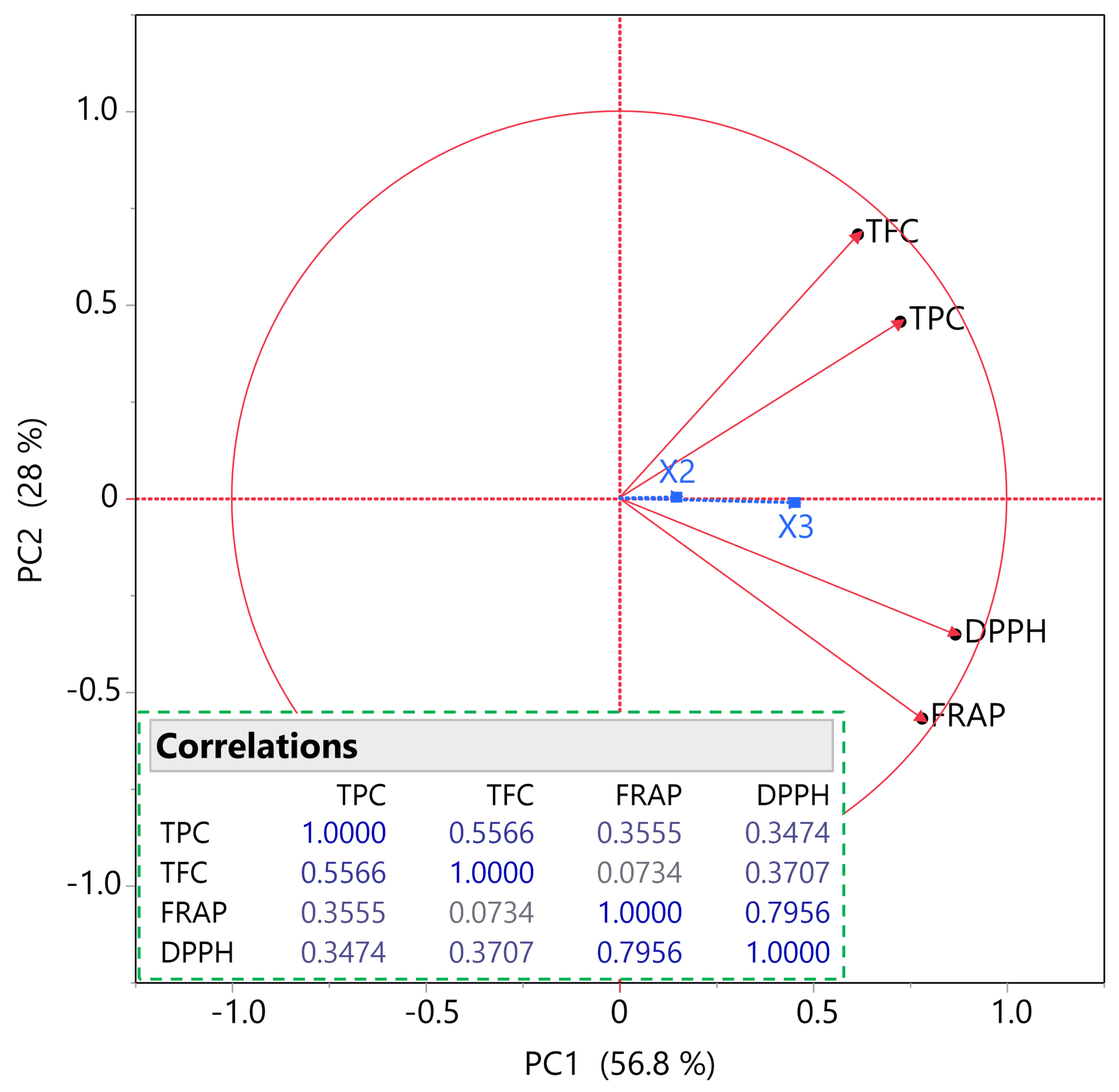 Data-Driven Optimization of Polyphenol Recovery and Antioxidant ...