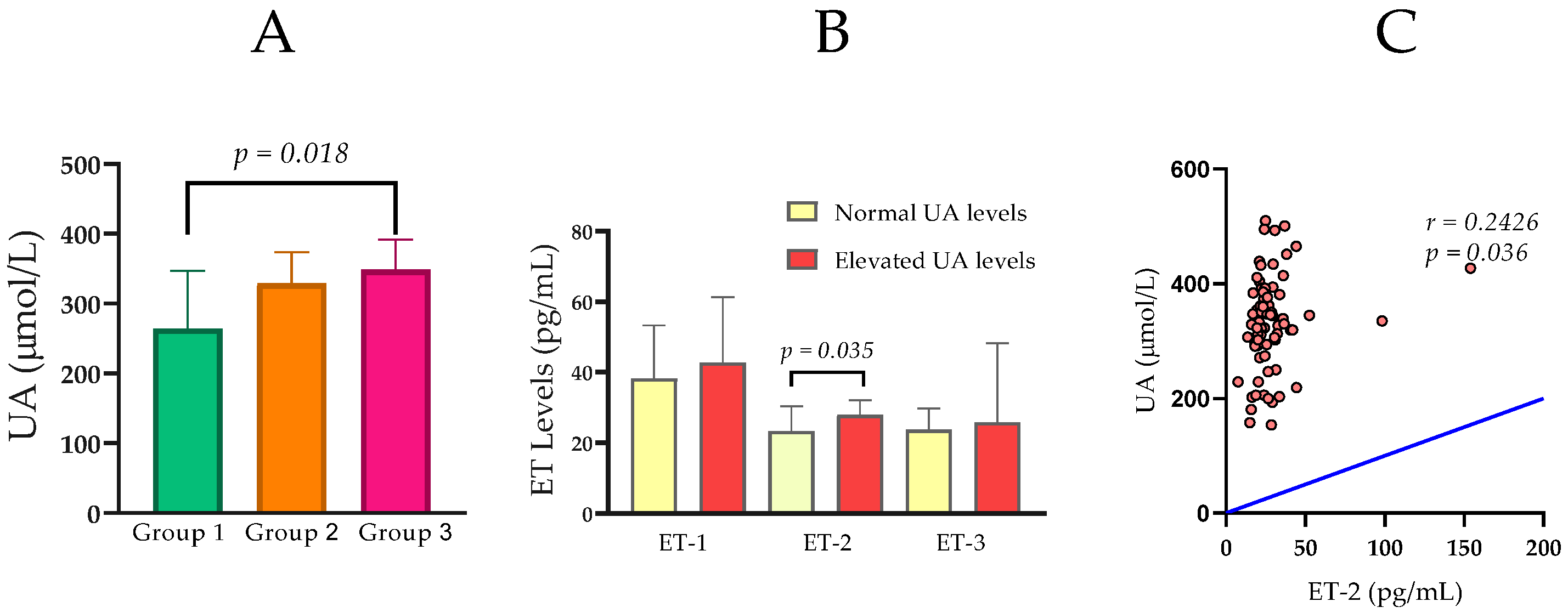 Endothelin-2 and Its Association with Uric Acid Levels and Systemic ...