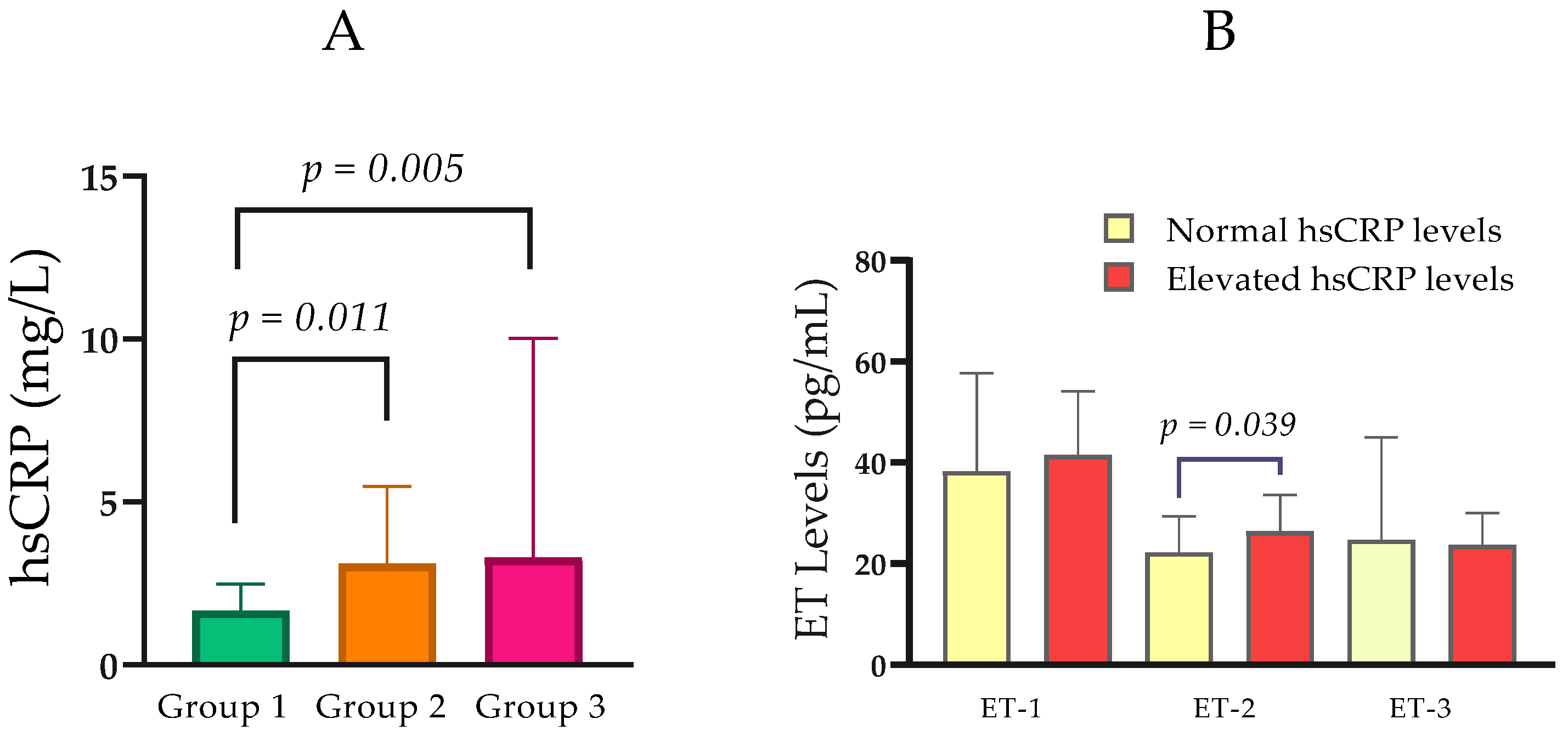 Endothelin-2 and Its Association with Uric Acid Levels and Systemic ...