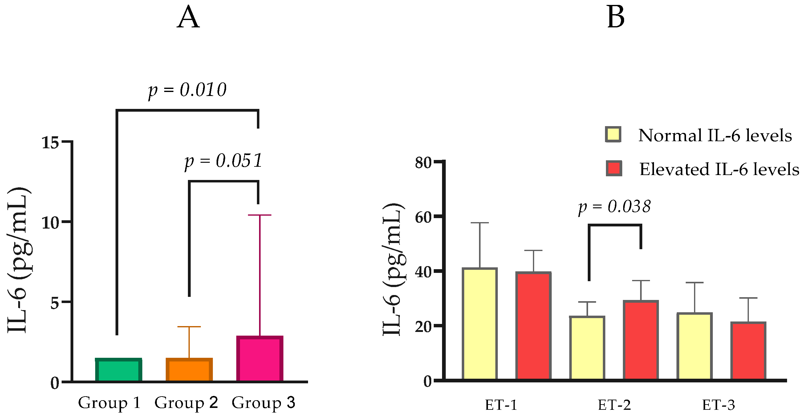 Endothelin-2 and Its Association with Uric Acid Levels and Systemic ...
