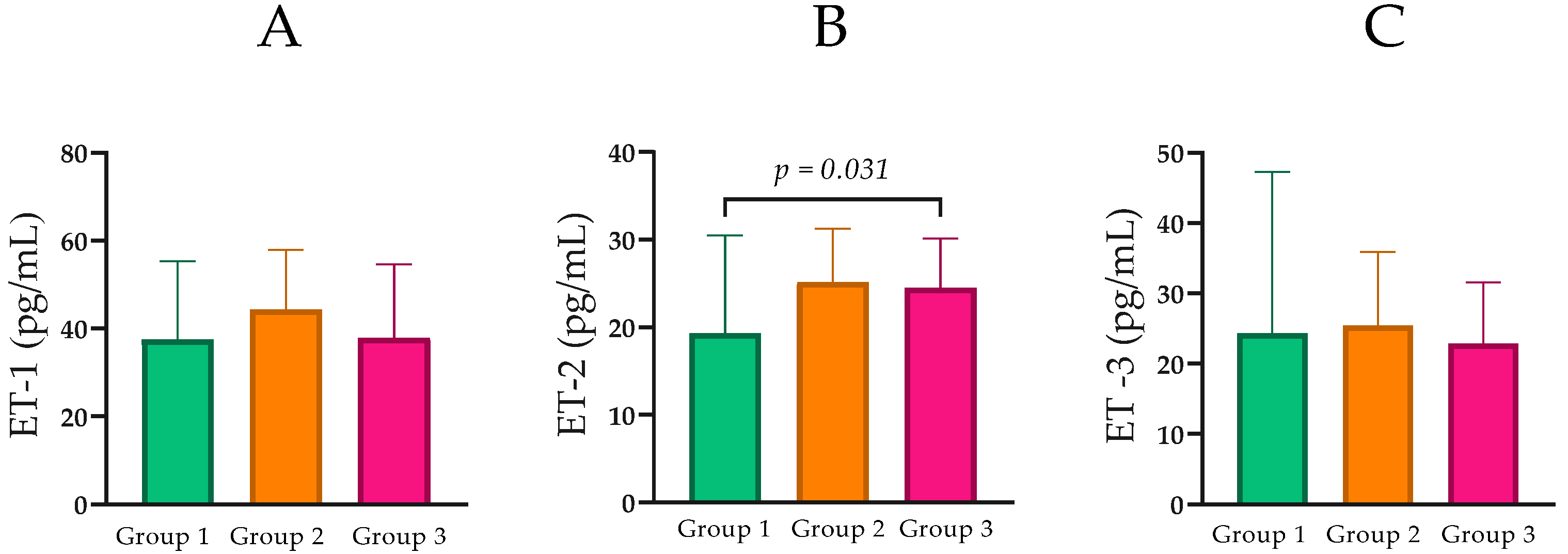 Endothelin-2 and Its Association with Uric Acid Levels and Systemic ...