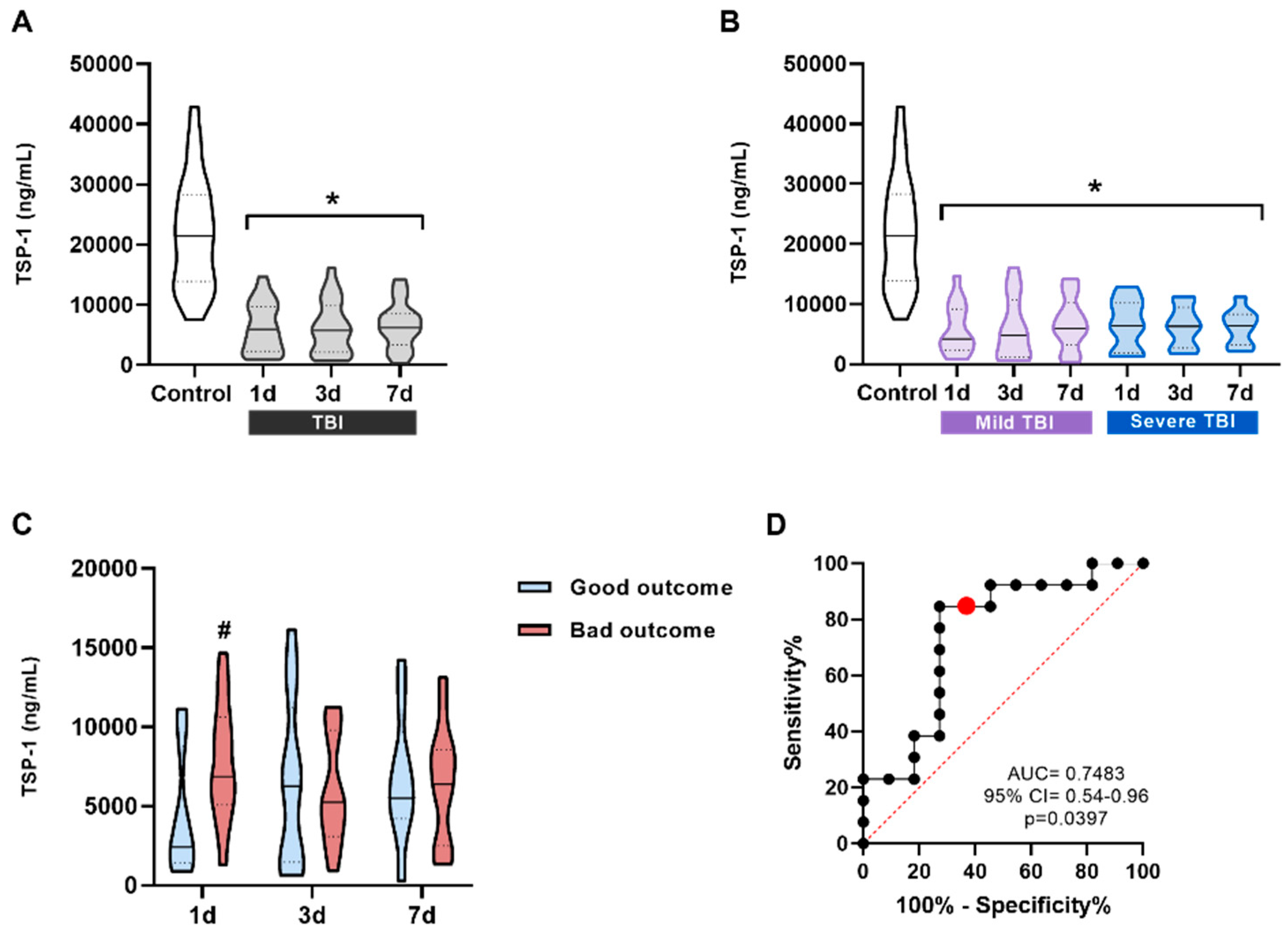 Uncovering the Role of Thrombospodin-1 and Occludin as Potential ...