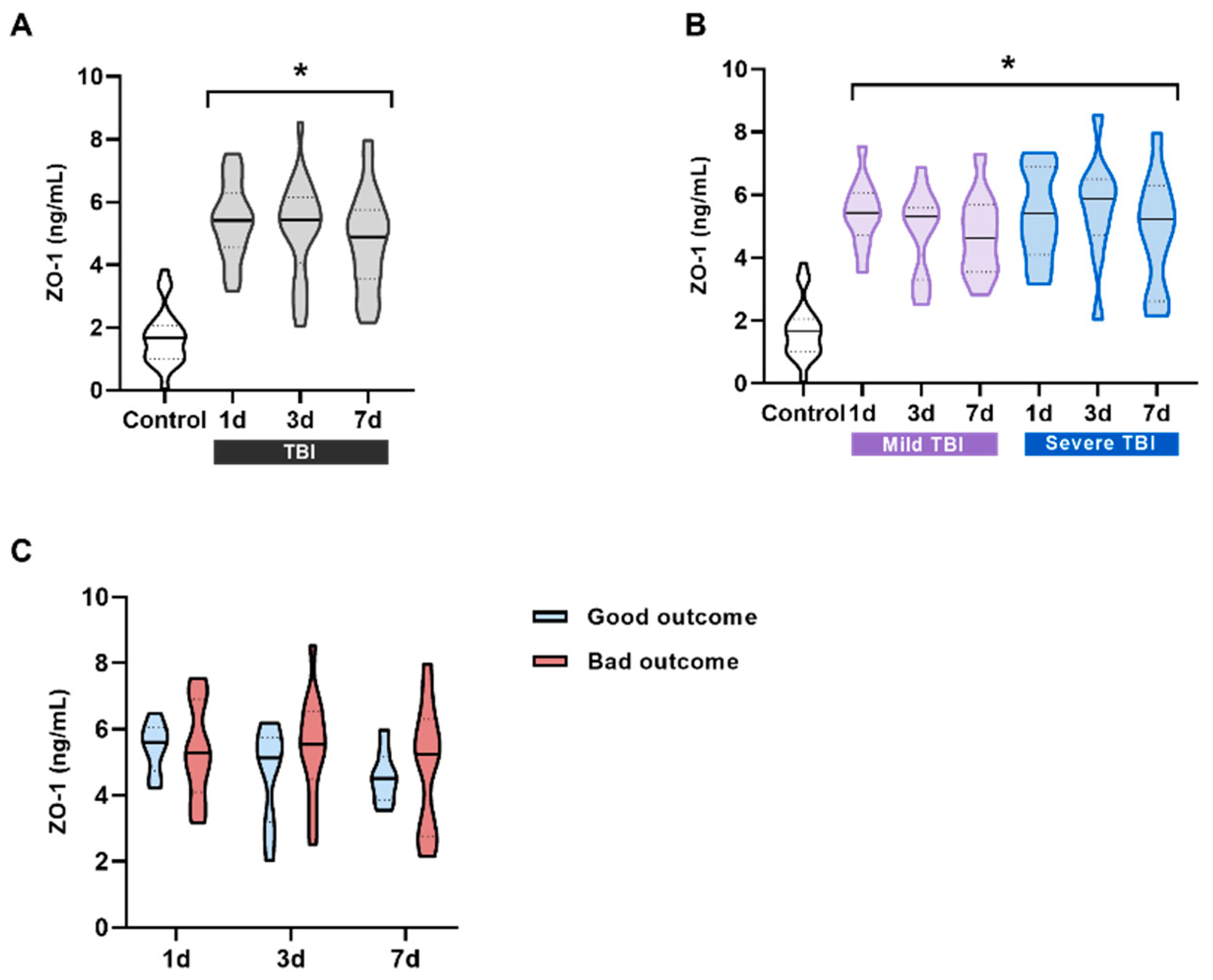 Uncovering the Role of Thrombospodin-1 and Occludin as Potential ...
