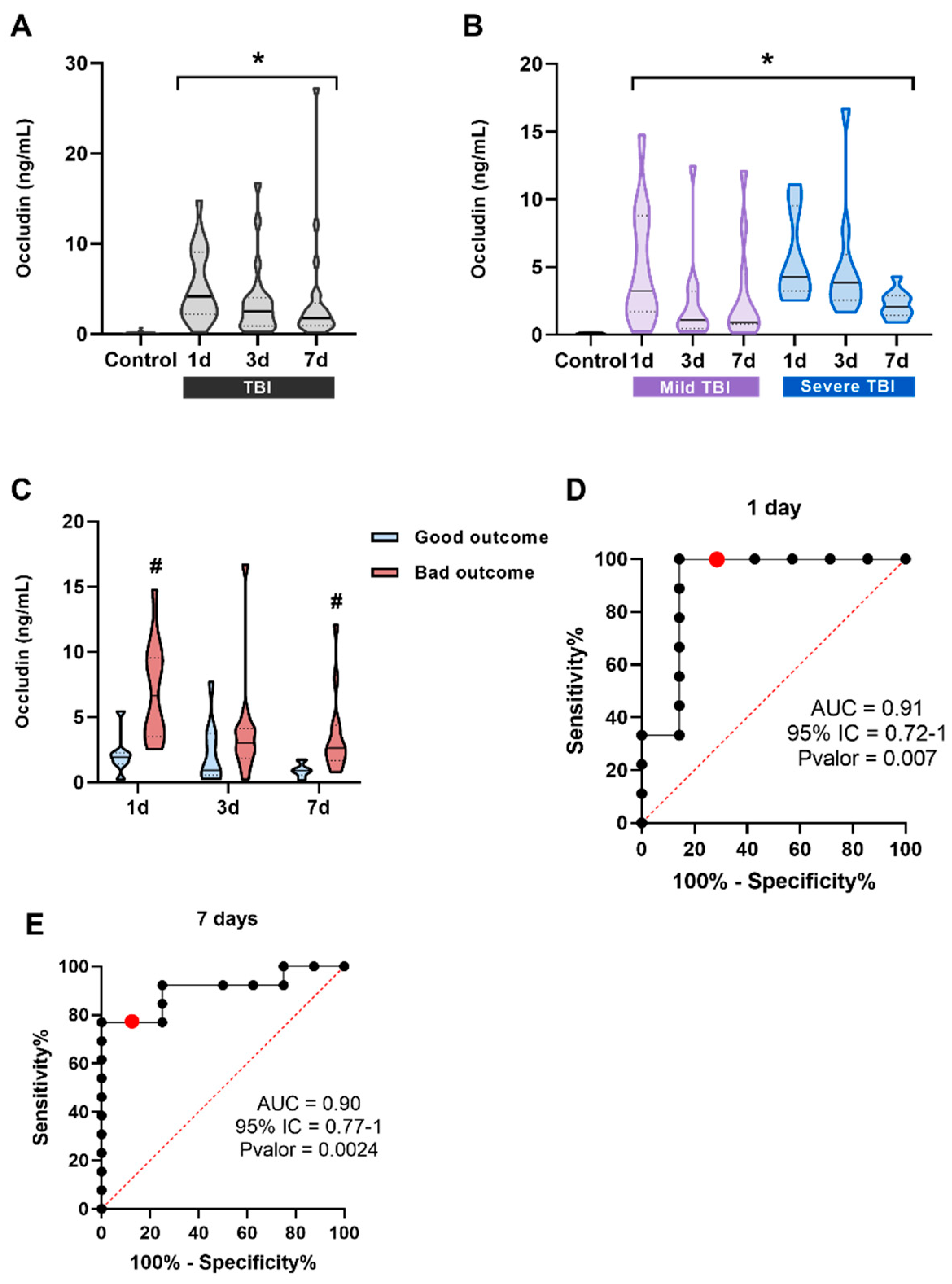 Uncovering the Role of Thrombospodin-1 and Occludin as Potential ...