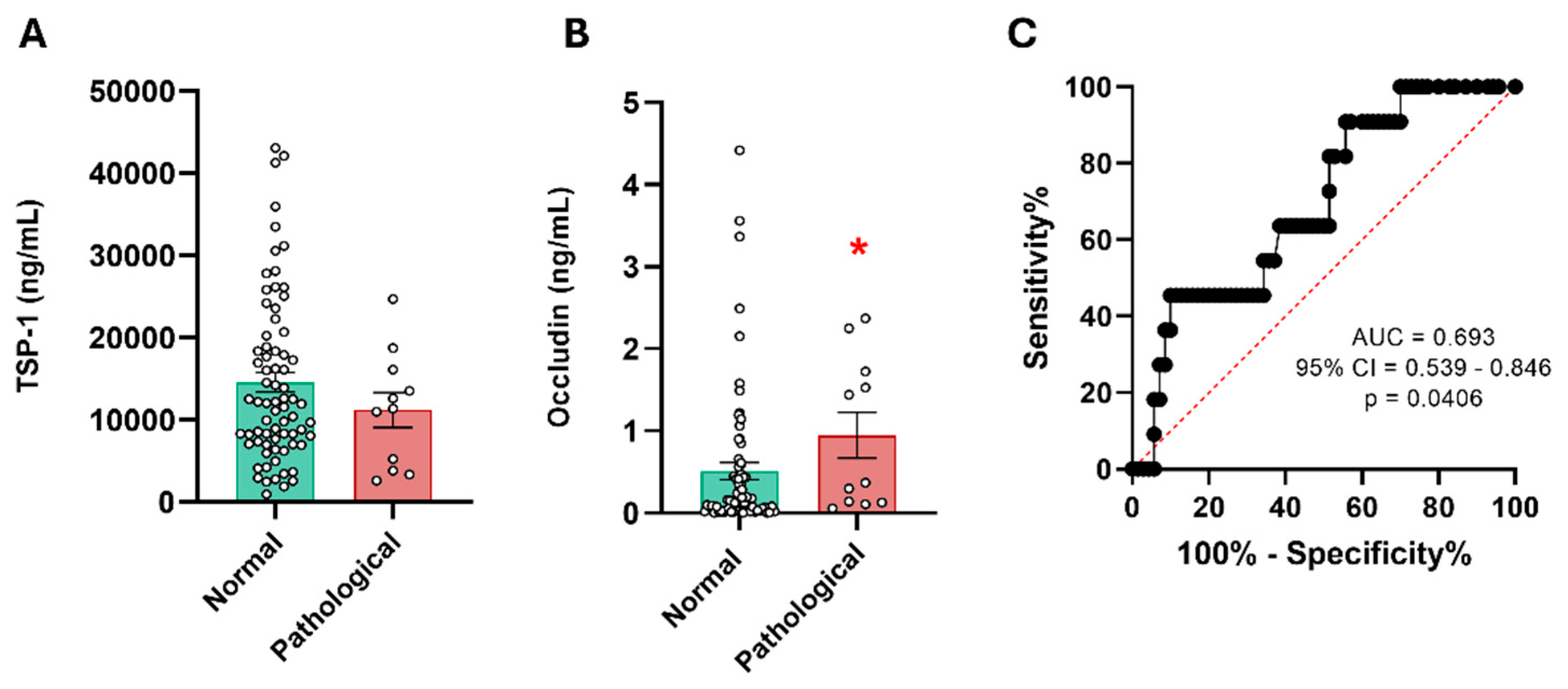 Uncovering the Role of Thrombospodin-1 and Occludin as Potential ...
