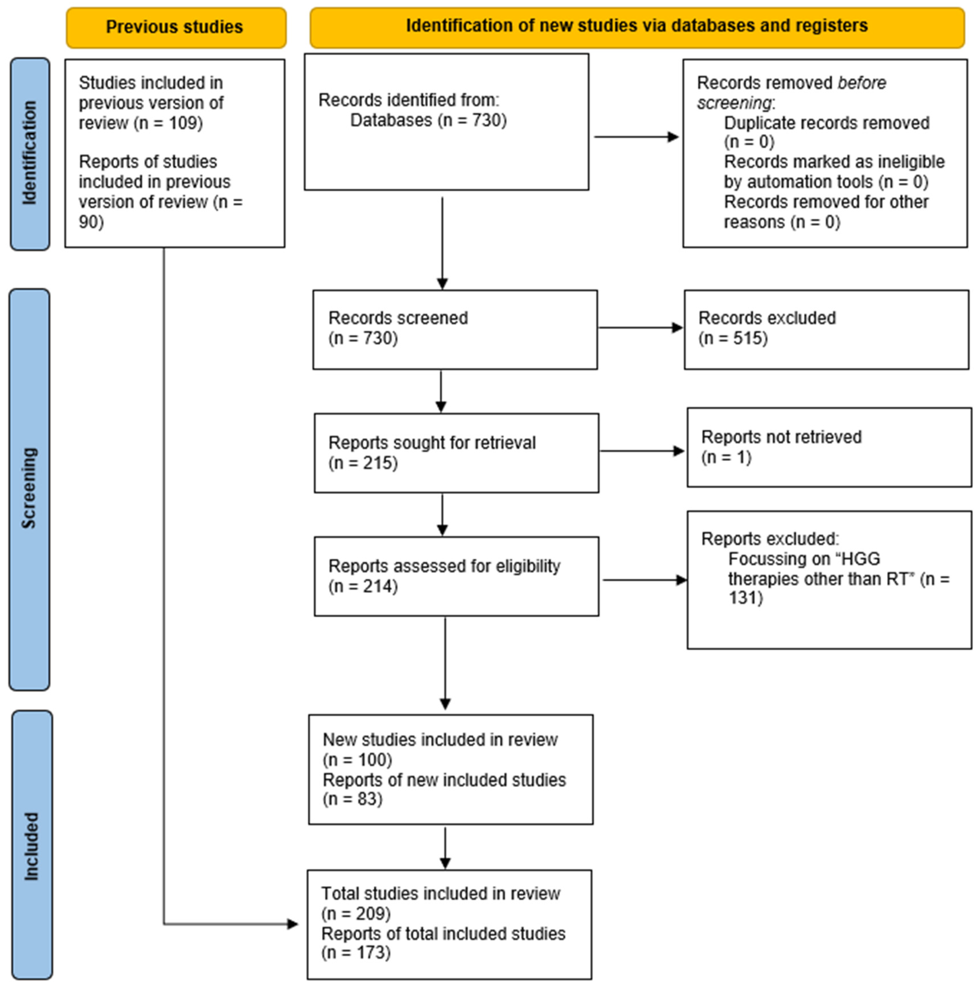 Radiotherapy for High-Grade Gliomas in Adults and Children: A ...