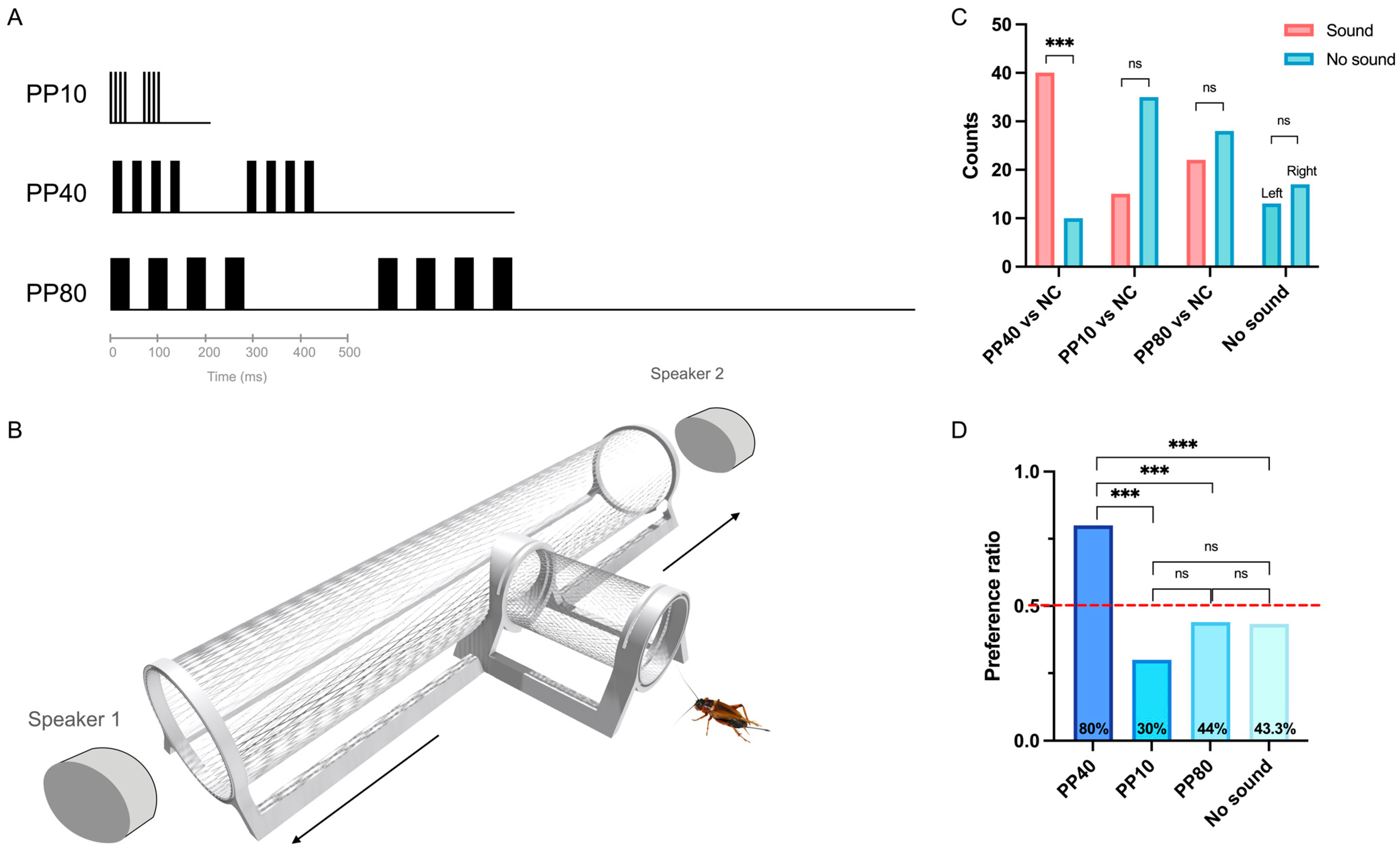 A Co-Expressed Cluster of Genes in the Anterior Brain of Female ...