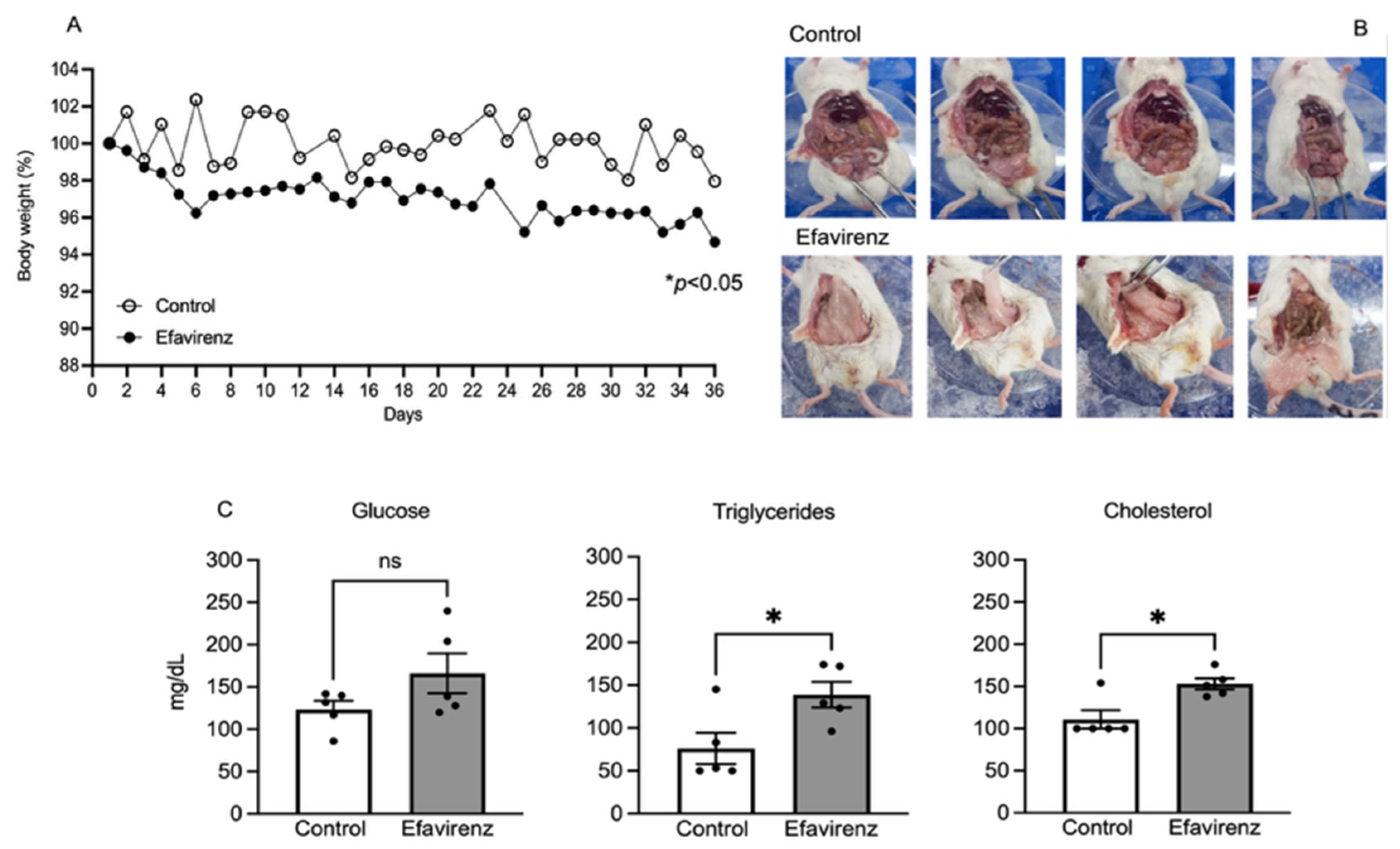 Efavirenz Interacts with Hormones Involved in Appetite and Satiety ...