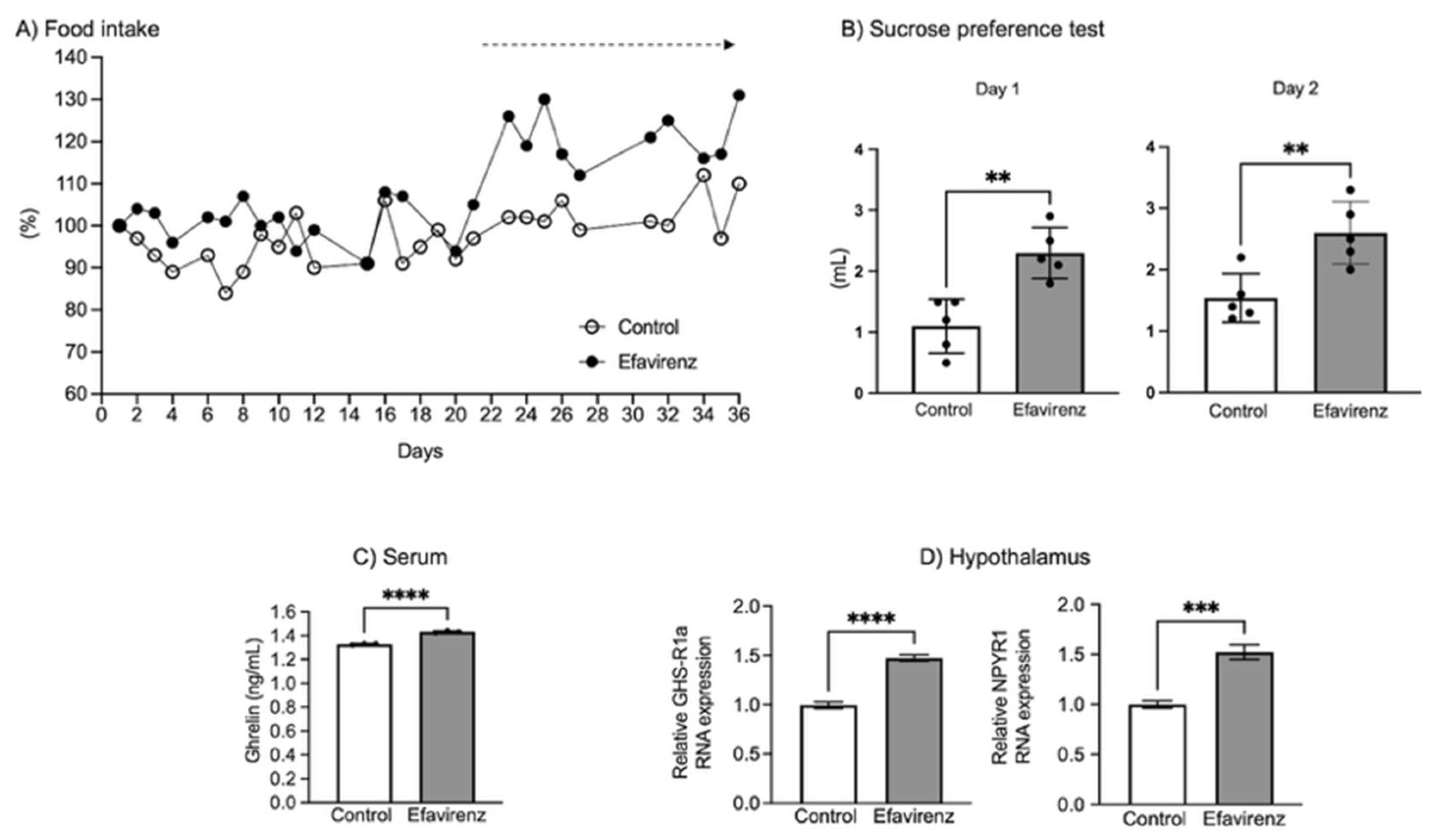 Efavirenz Interacts with Hormones Involved in Appetite and Satiety ...