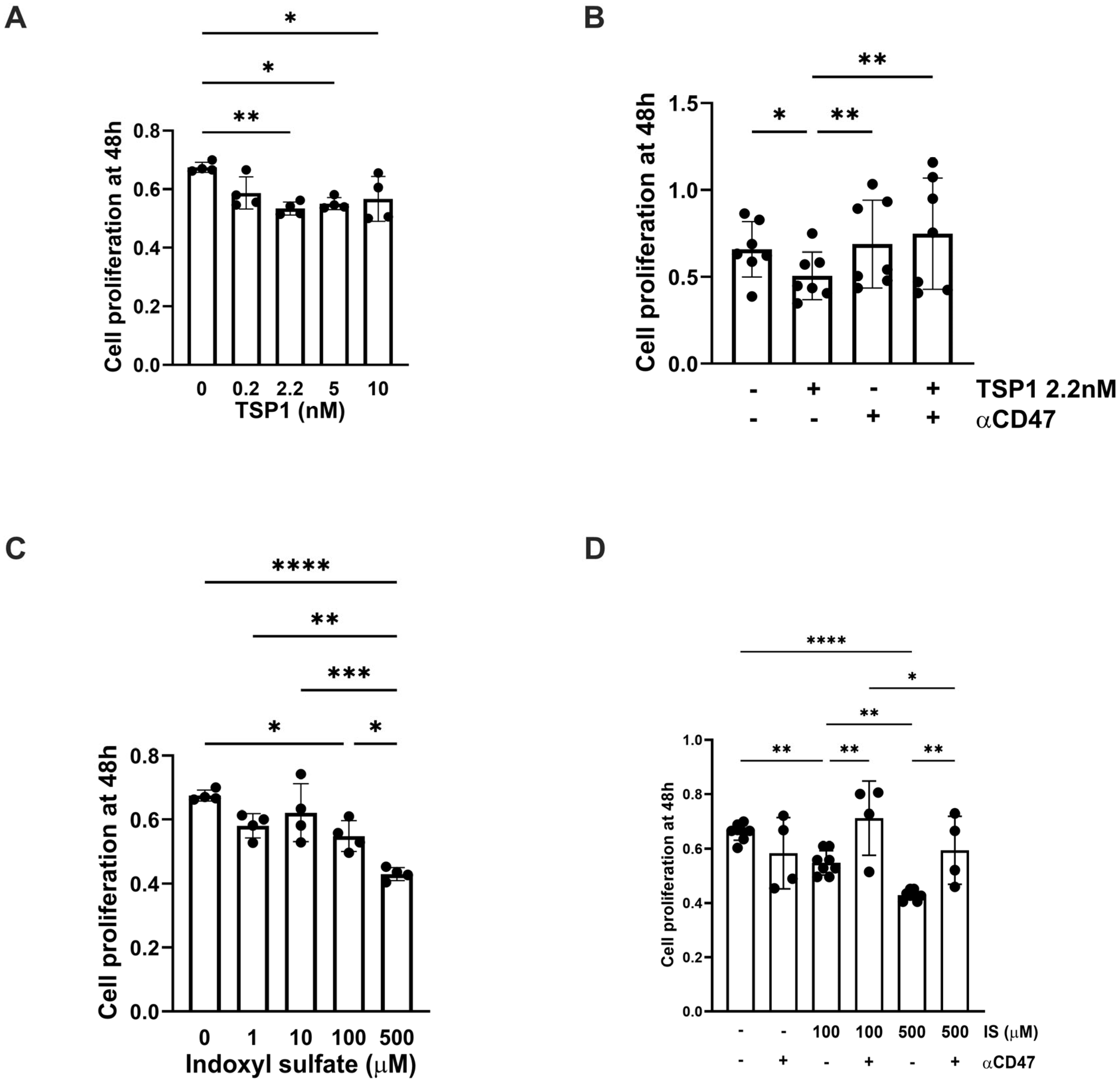 Thrombospondin 1–CD47 Signalling Modulates Vascular Smooth Muscle Cell ...