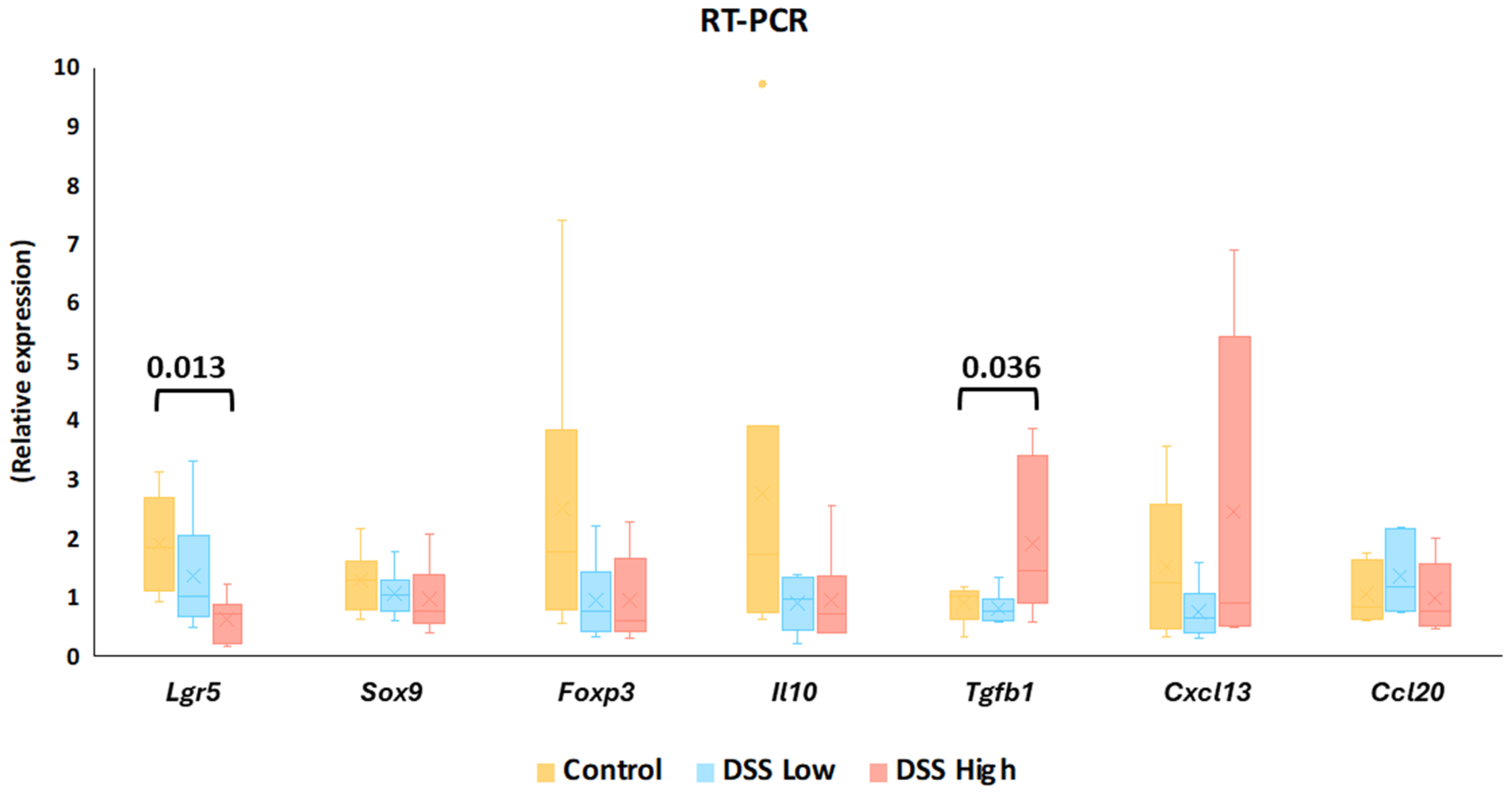 Wnt and Treg-Associated Signaling Coordinate Mucosal Regeneration and ...