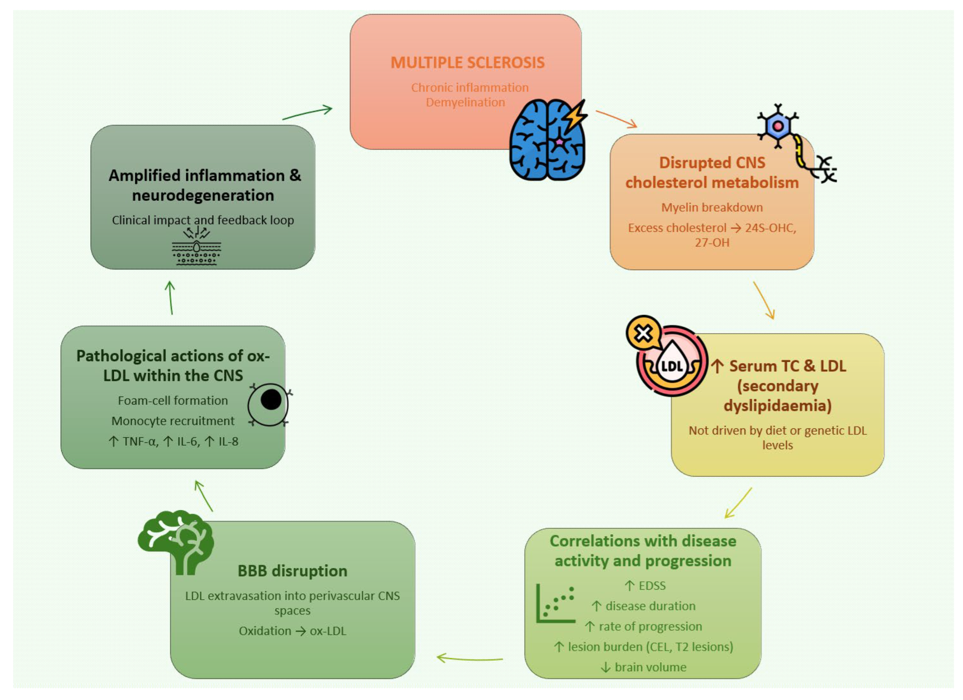 The Role of Lipid Alteration in Multiple Sclerosis
