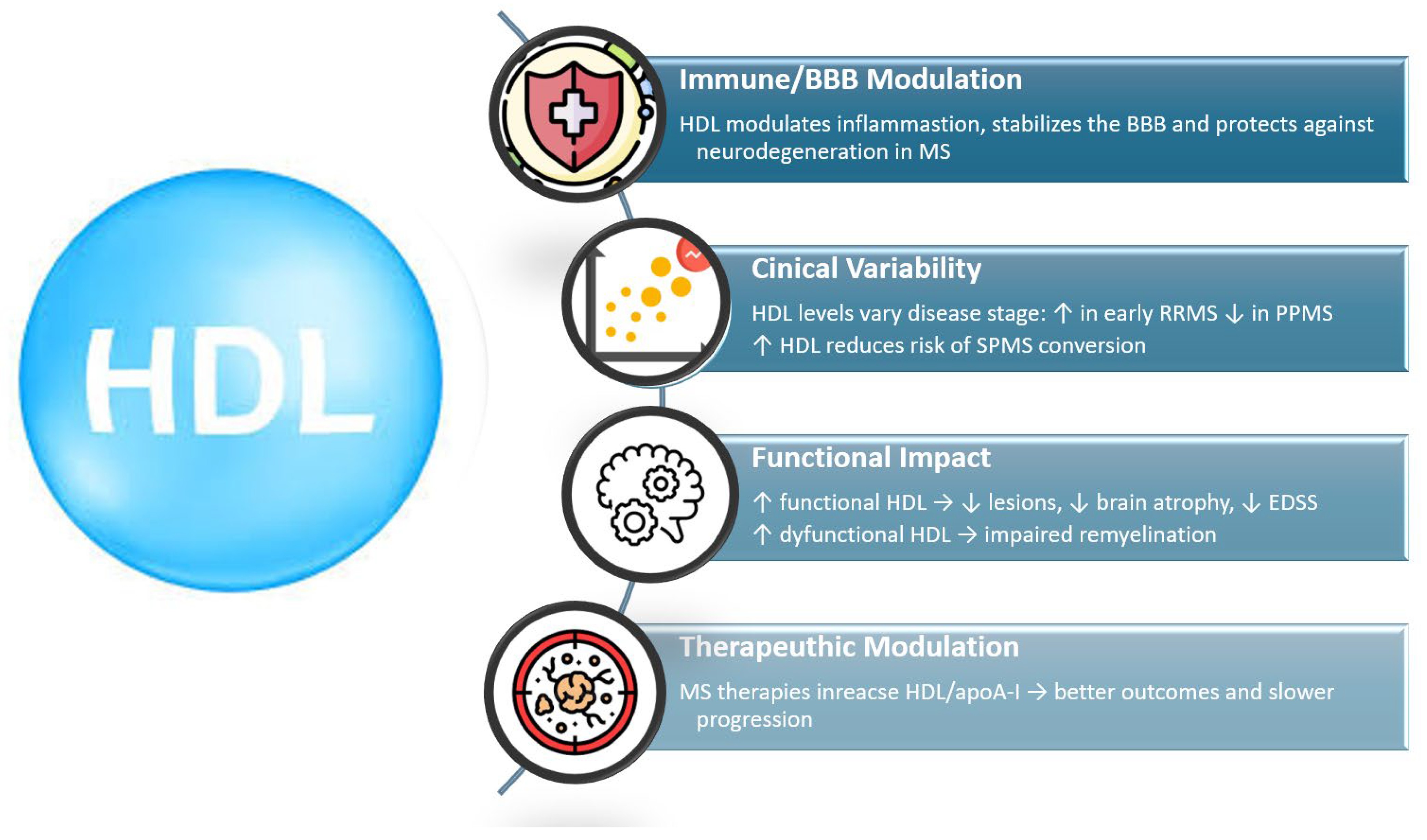 The Role of Lipid Alteration in Multiple Sclerosis