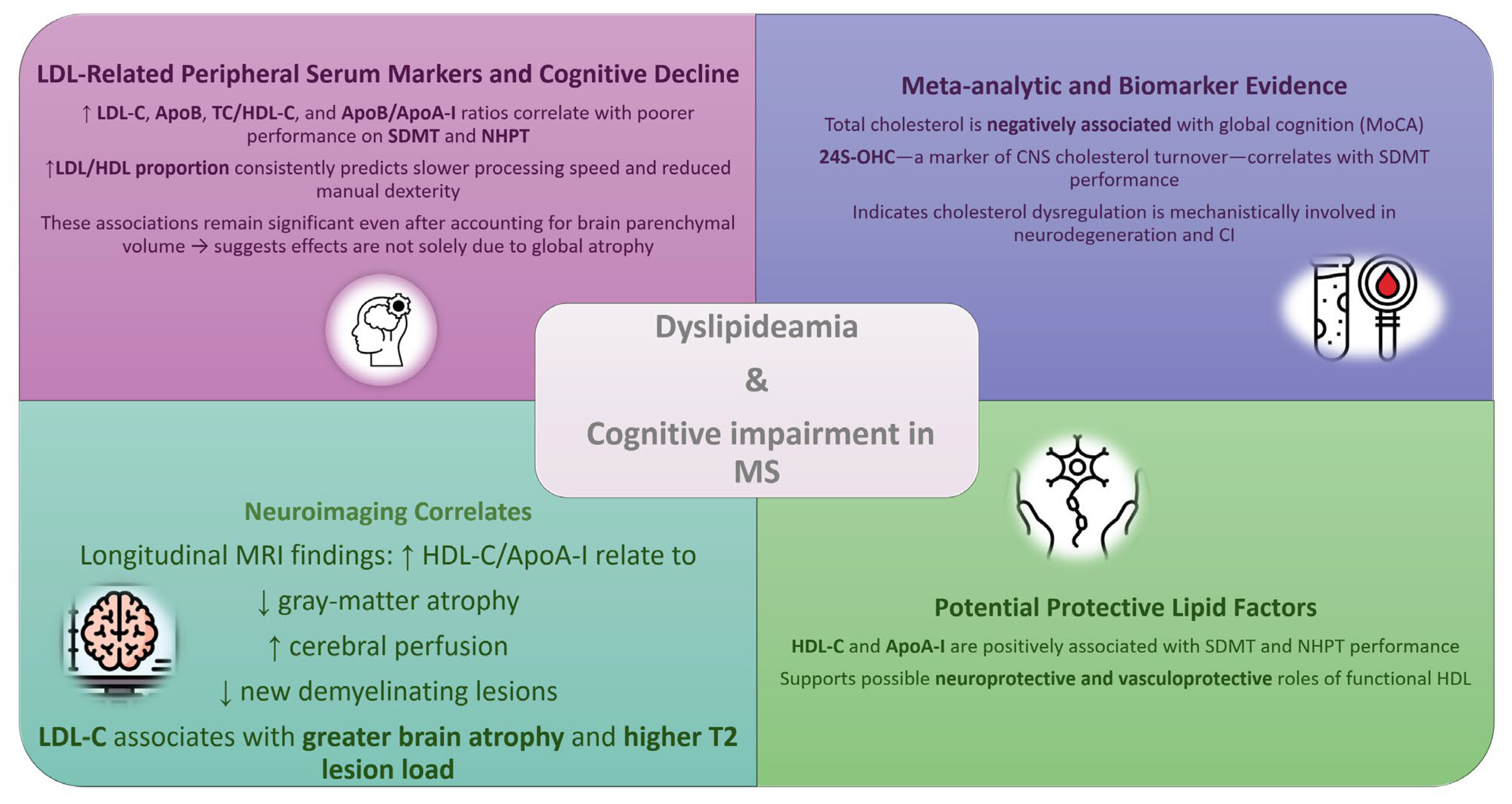 The Role of Lipid Alteration in Multiple Sclerosis