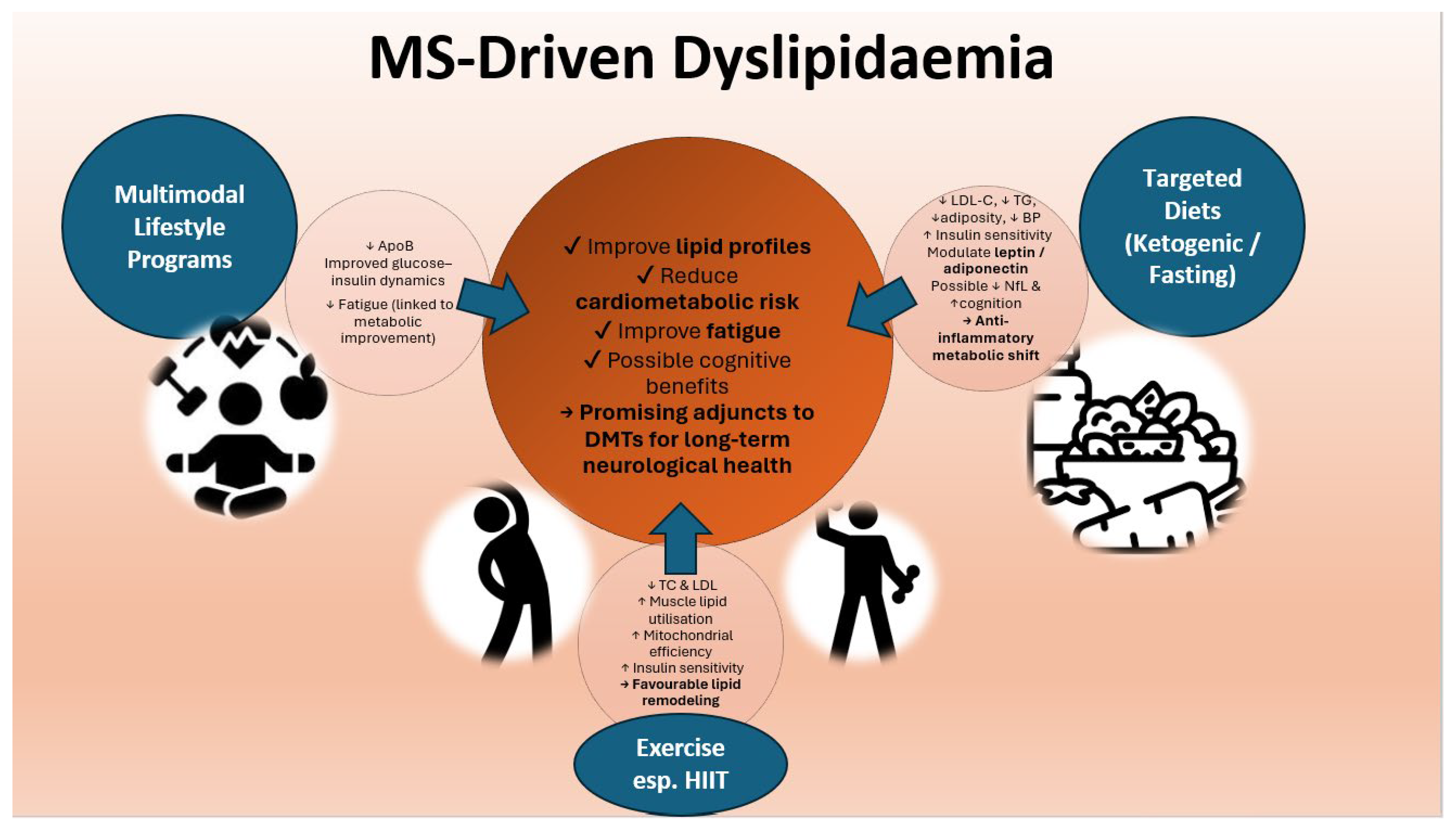 The Role of Lipid Alteration in Multiple Sclerosis