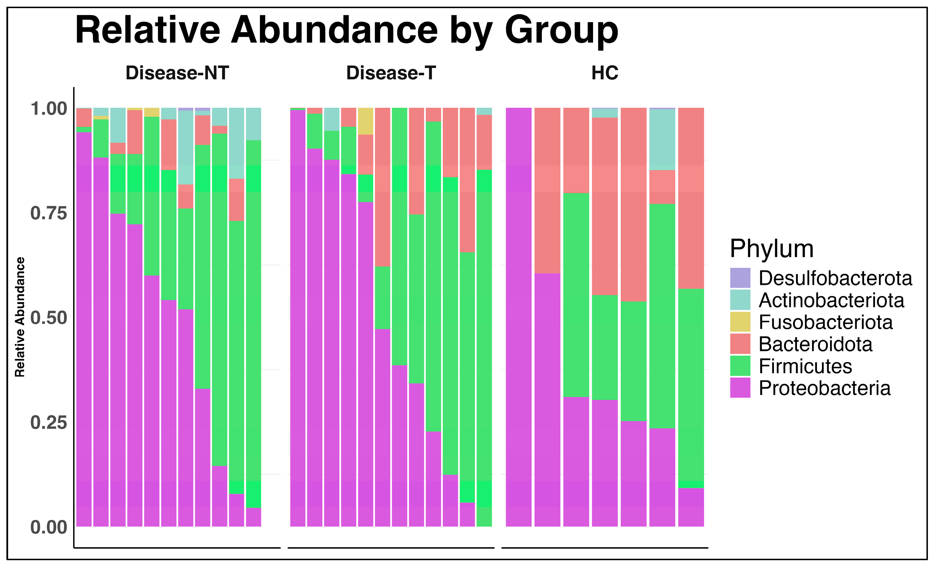 Comparison of Stool Microbiome in Children with Cystic Fibrosis Treated ...