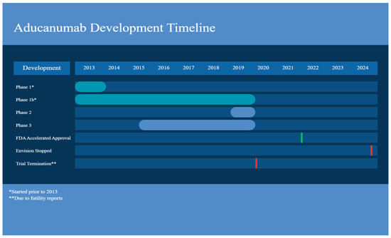 FDA-Approved Passive Immunization Treatments Against Aβ in Alzheimer’s ...