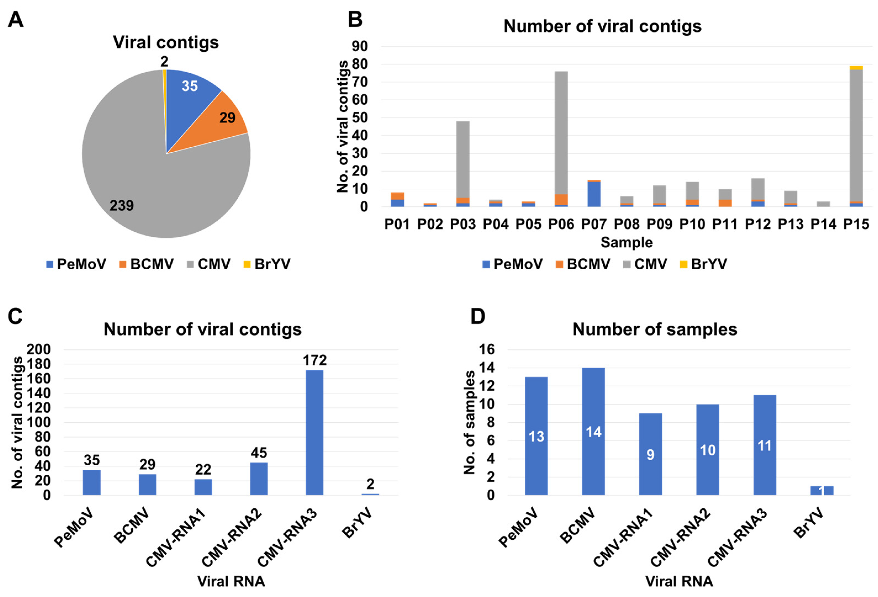 Exploring the Peanut Viromes Across 15 Cultivars in Korea