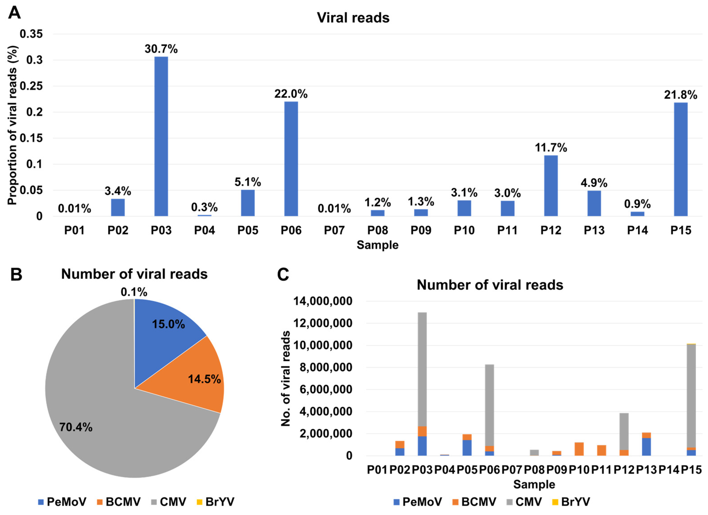 Exploring the Peanut Viromes Across 15 Cultivars in Korea