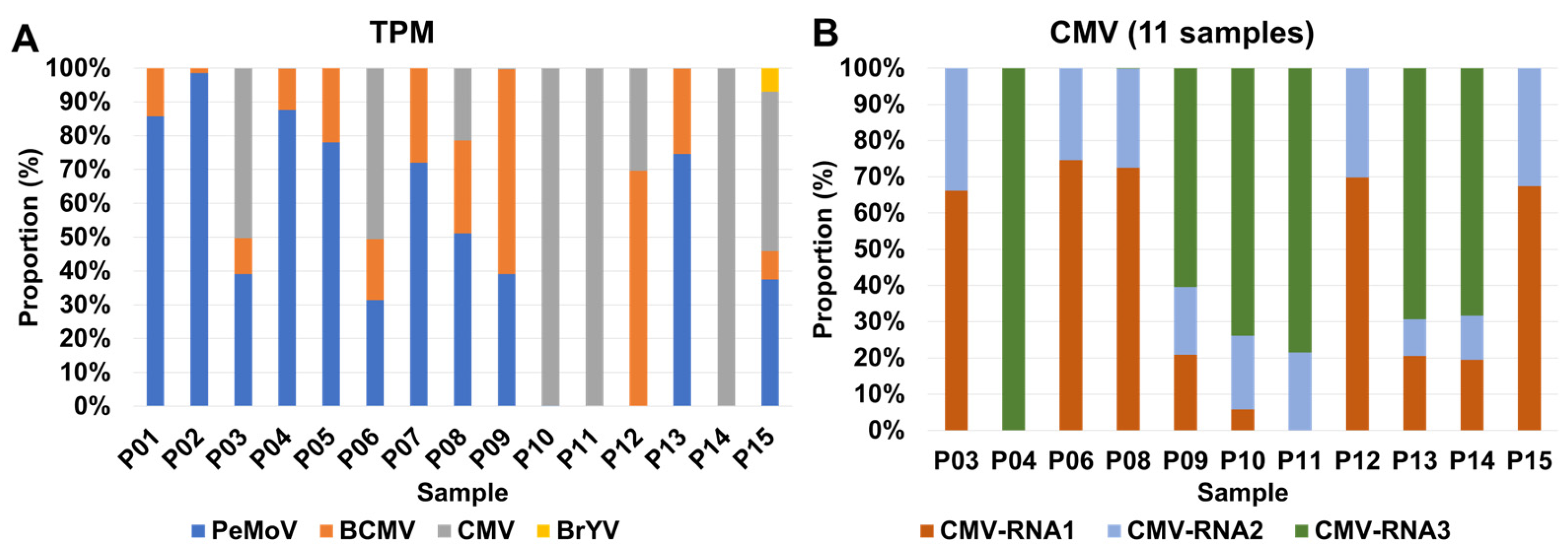 Exploring the Peanut Viromes Across 15 Cultivars in Korea