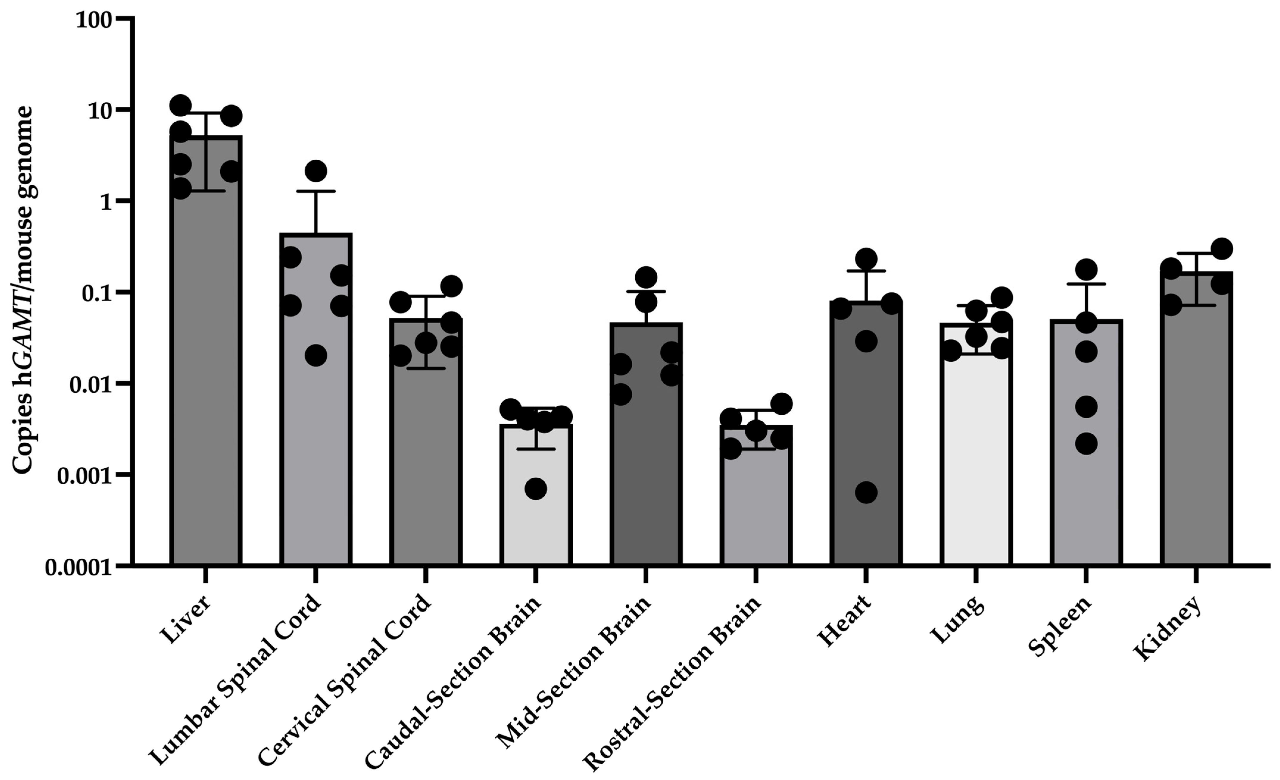 A CNS-Directed, AAV9 Gene Therapy Restores Expression and Biochemical ...