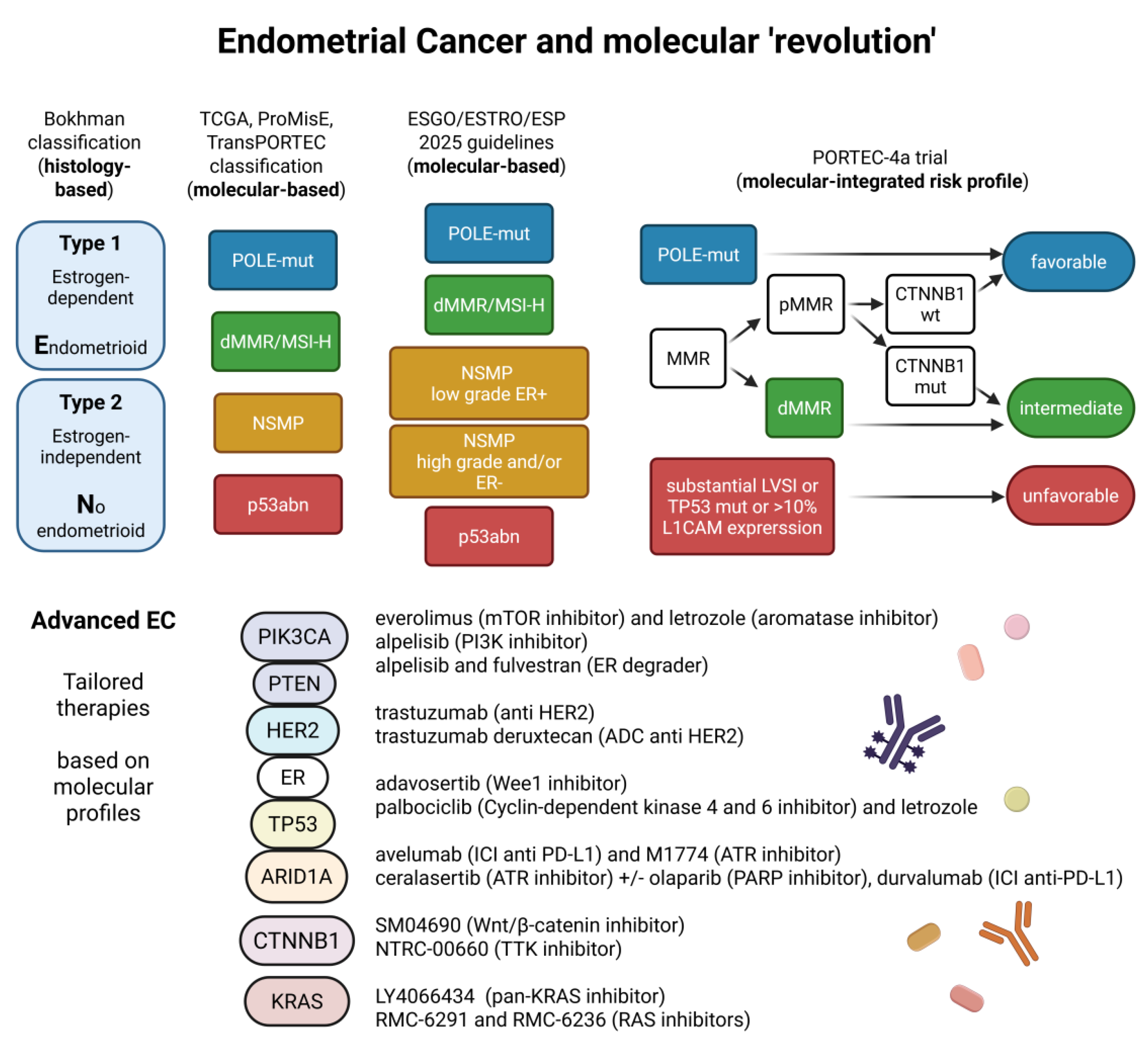 Molecular Landscape of Advanced Endometrial Cancer: Exploratory ...