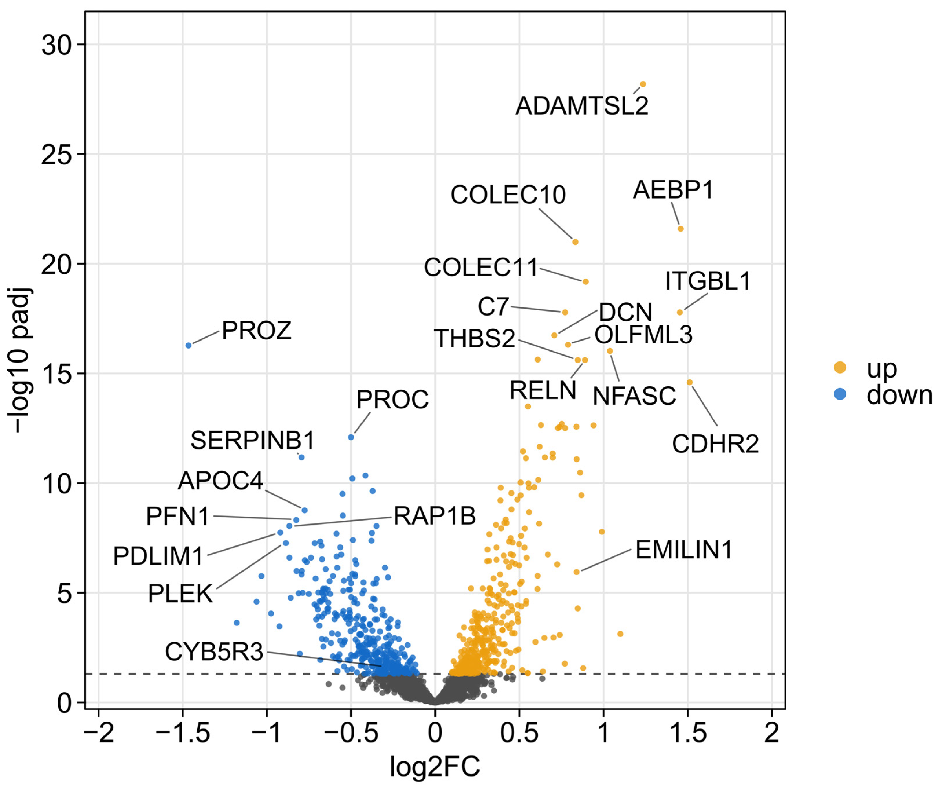 Untargeted Serum Proteomics in the Fontan Circulation Reveals Three ...