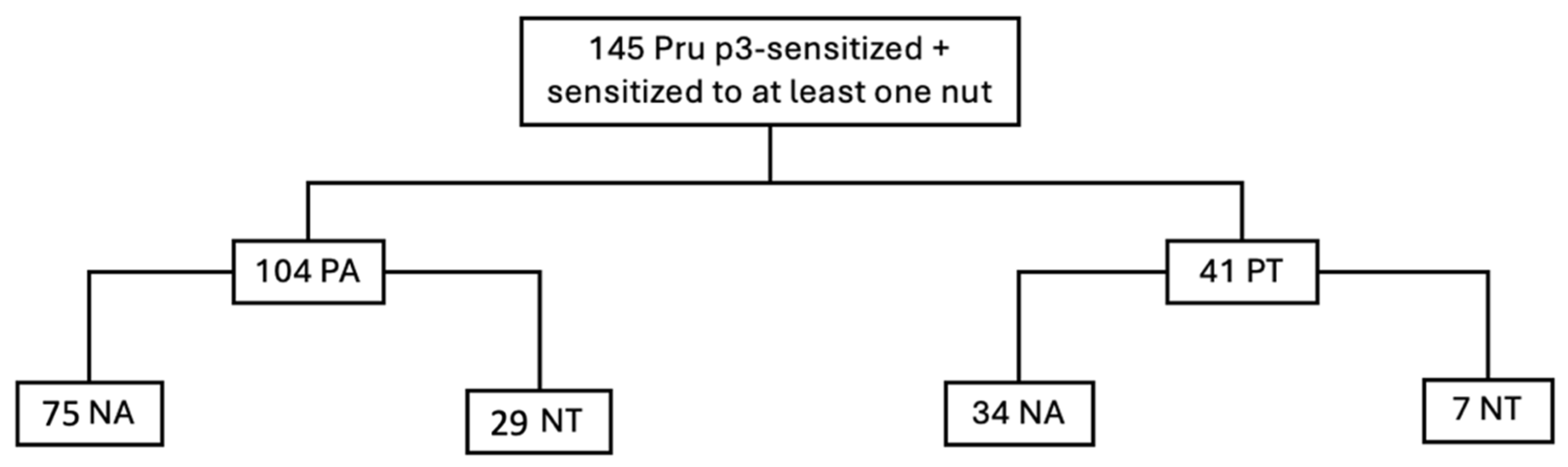 The Role of Nut Sensitization in Pru p 3-Sensitized Patients: A XGBoost ...