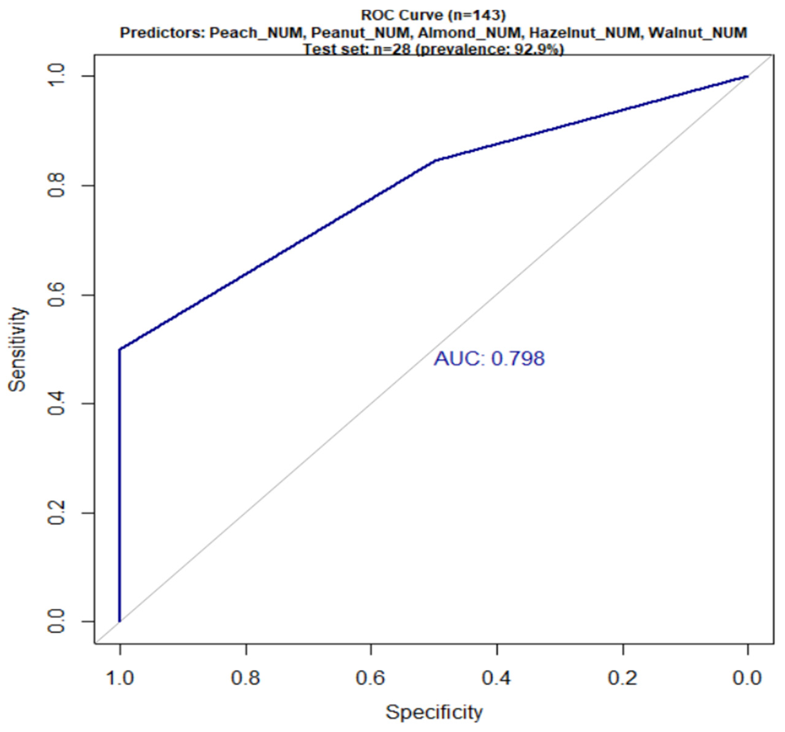 The Role of Nut Sensitization in Pru p 3-Sensitized Patients: A XGBoost ...