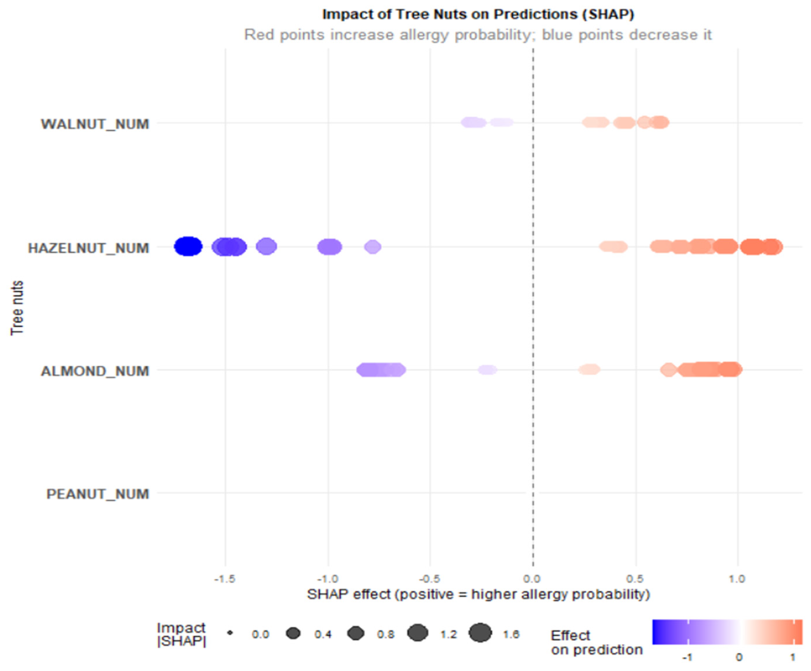 The Role of Nut Sensitization in Pru p 3-Sensitized Patients: A XGBoost ...