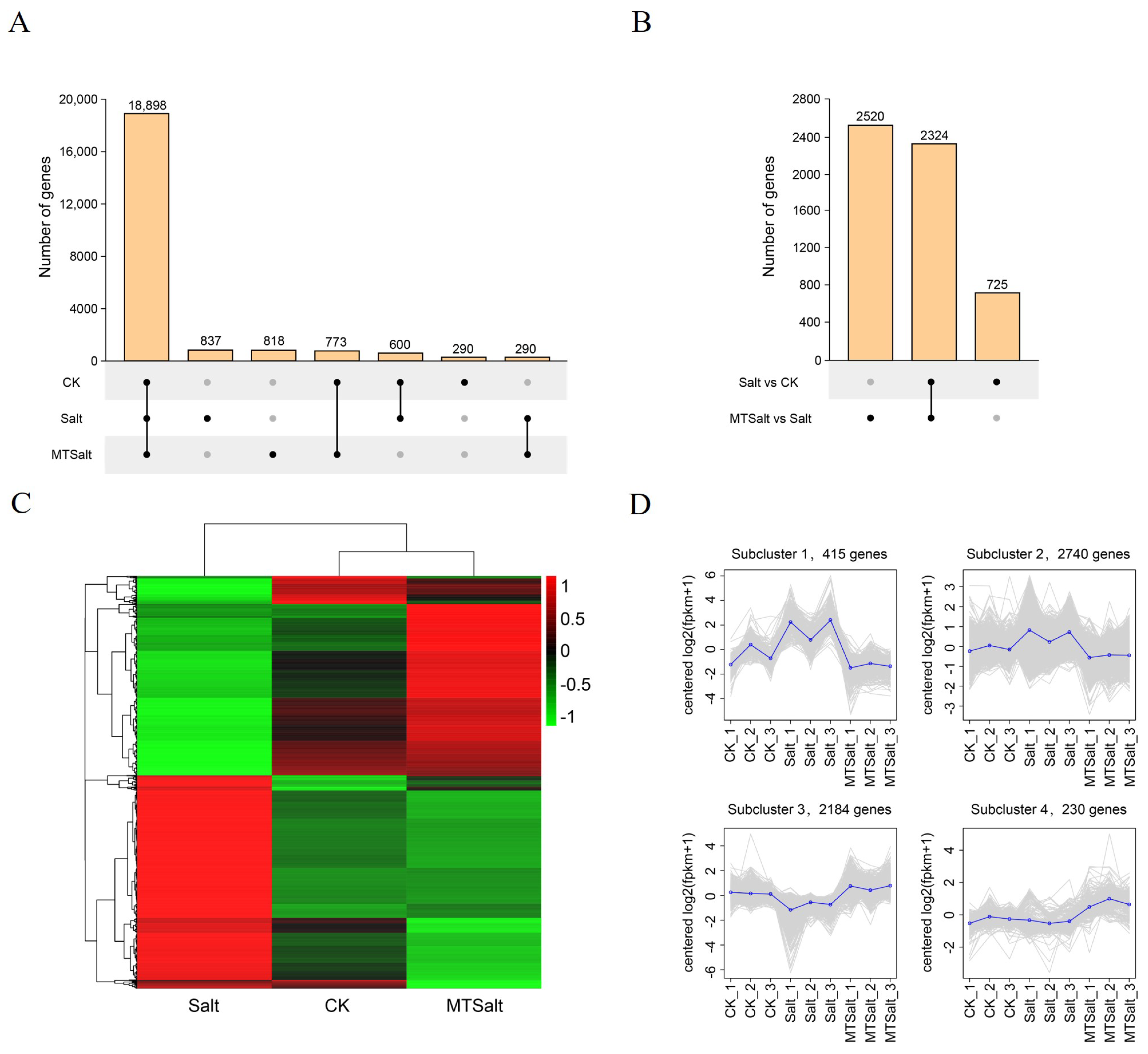 Exogenous Melatonin Enhances the Salt Tolerance of Celery (Apium ...