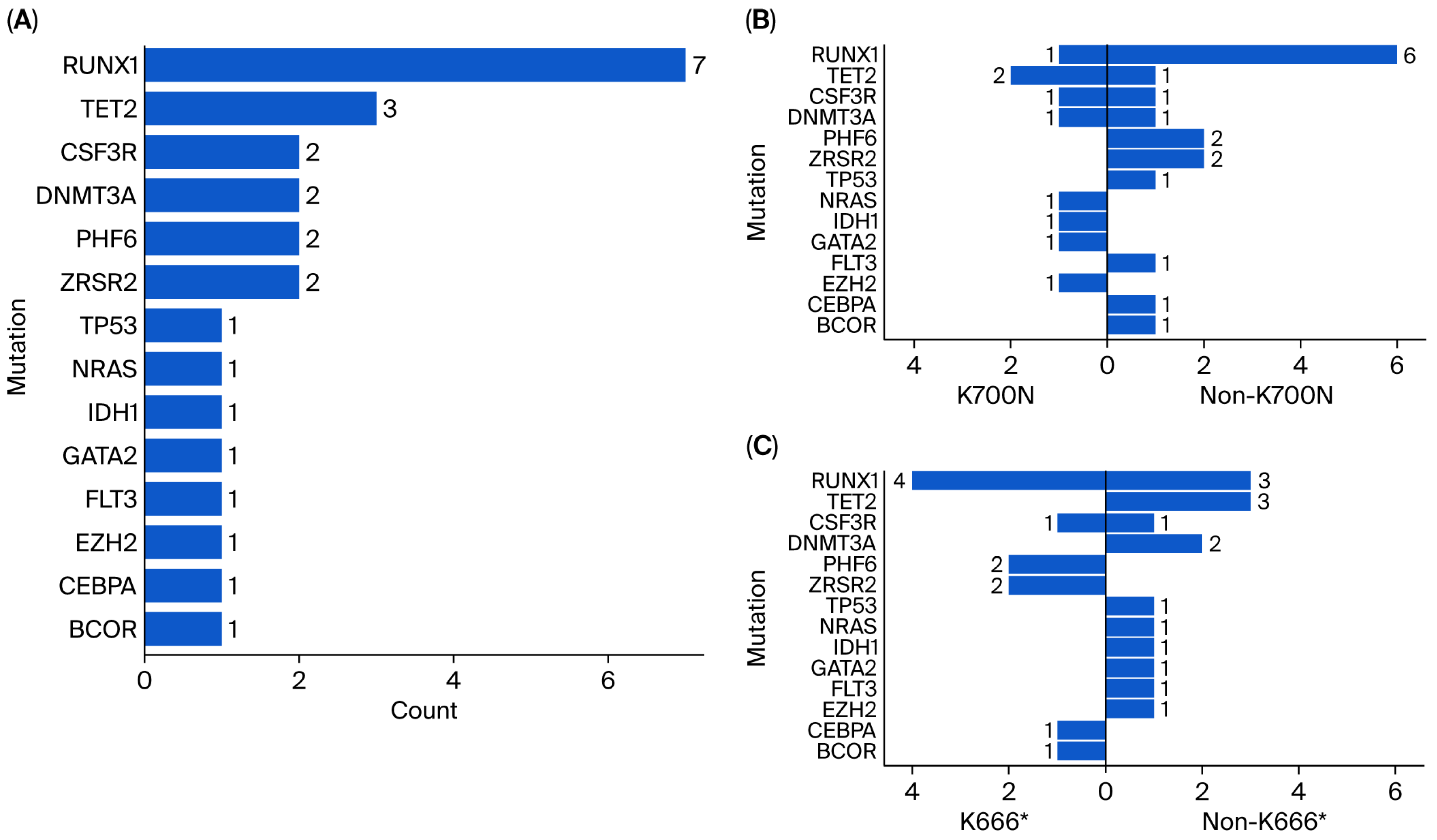 Clinical Characteristics and Molecular Profiling of SF3B1-Mutated ...
