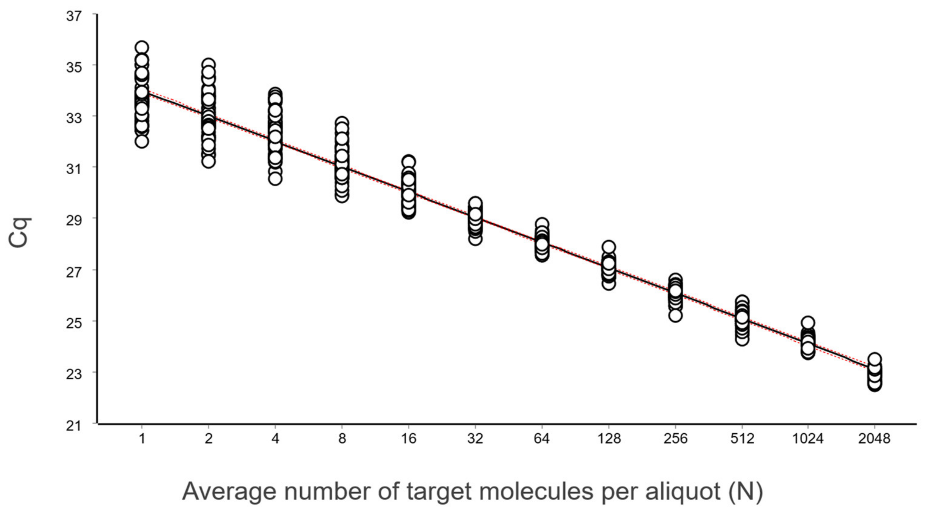 Understanding the qPCR Standard Curve: From Assay Validation to ...