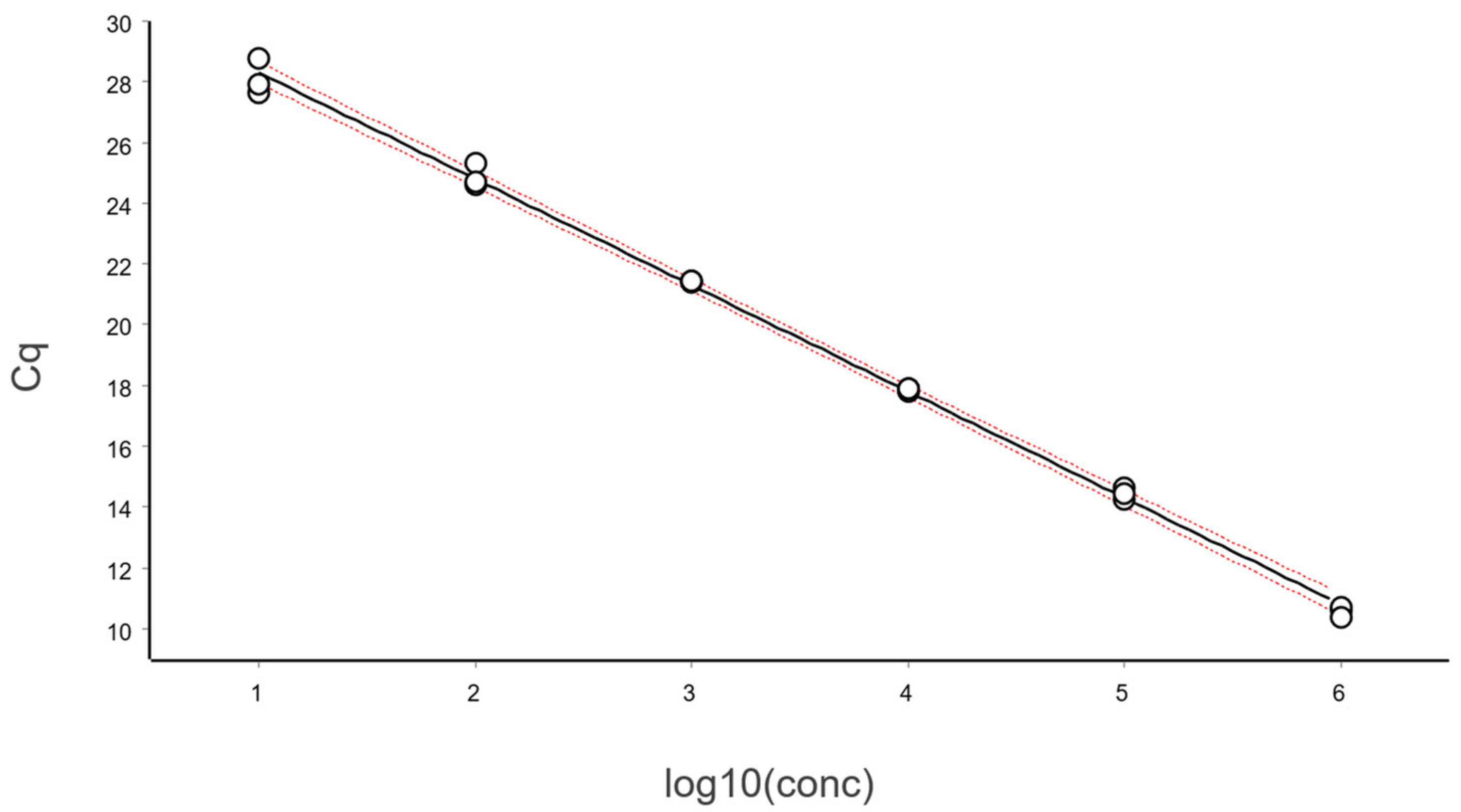 Understanding the qPCR Standard Curve: From Assay Validation to ...