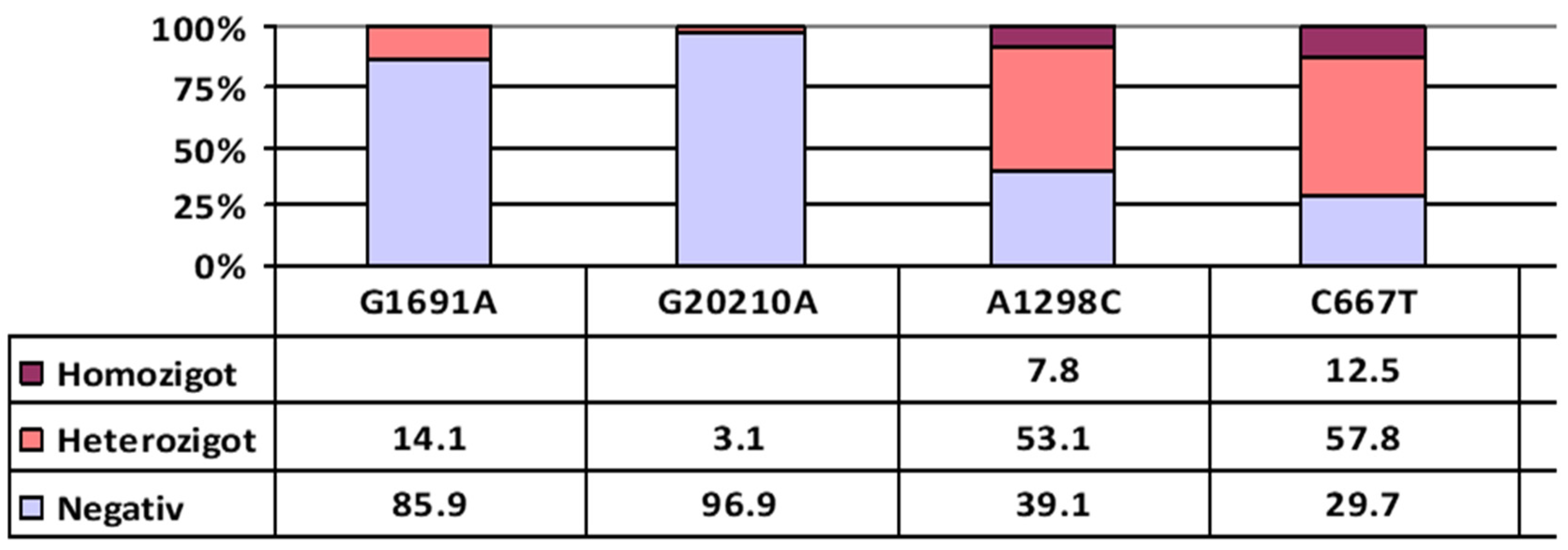 A Pilot Study on Multigenic Thrombophilic Risk in Recurrent Pregnancy ...