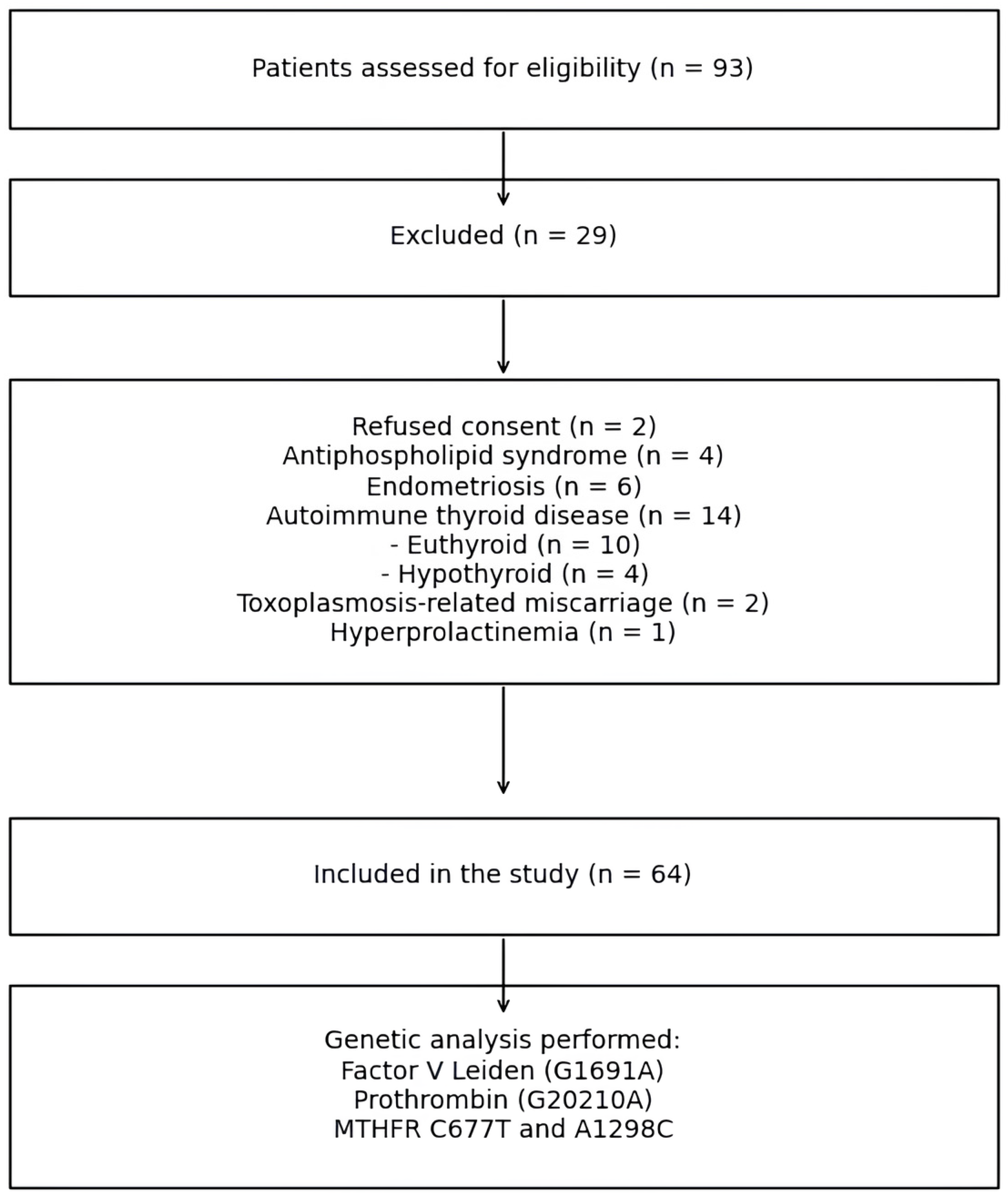 A Pilot Study on Multigenic Thrombophilic Risk in Recurrent Pregnancy ...