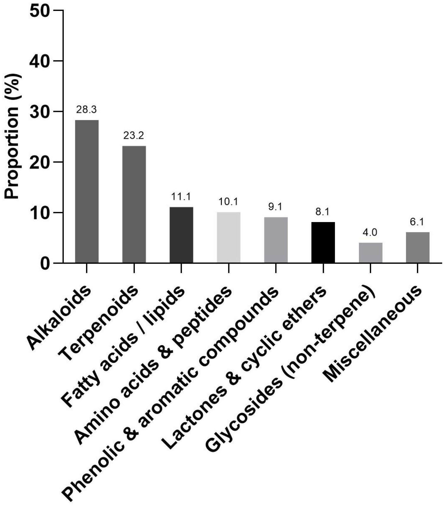 TLC-Derived High-Polar Fractions of Celastrus paniculatus Seeds ...