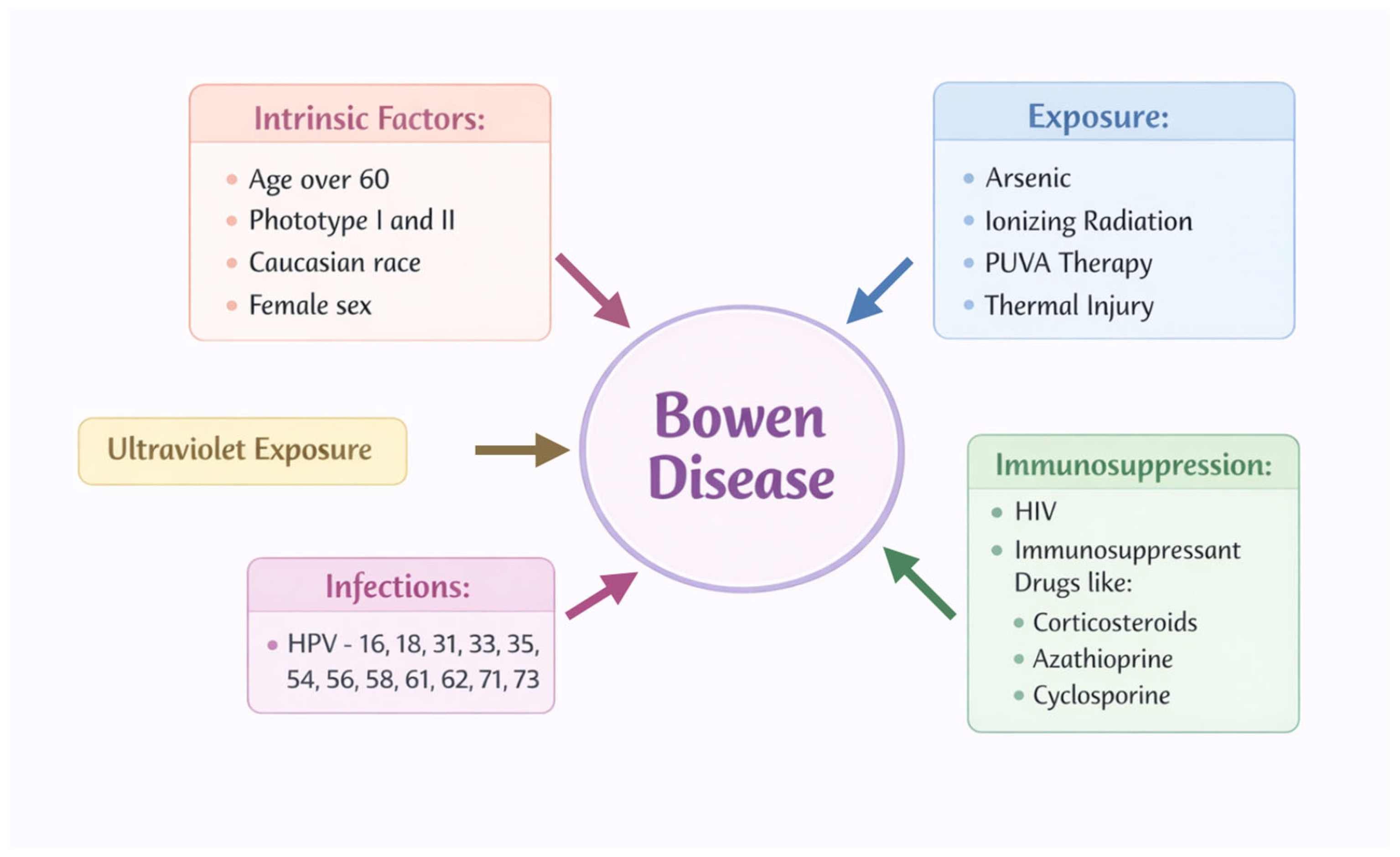 Human Papillomavirus in Bowen Disease: Site-Specific Prevalence ...