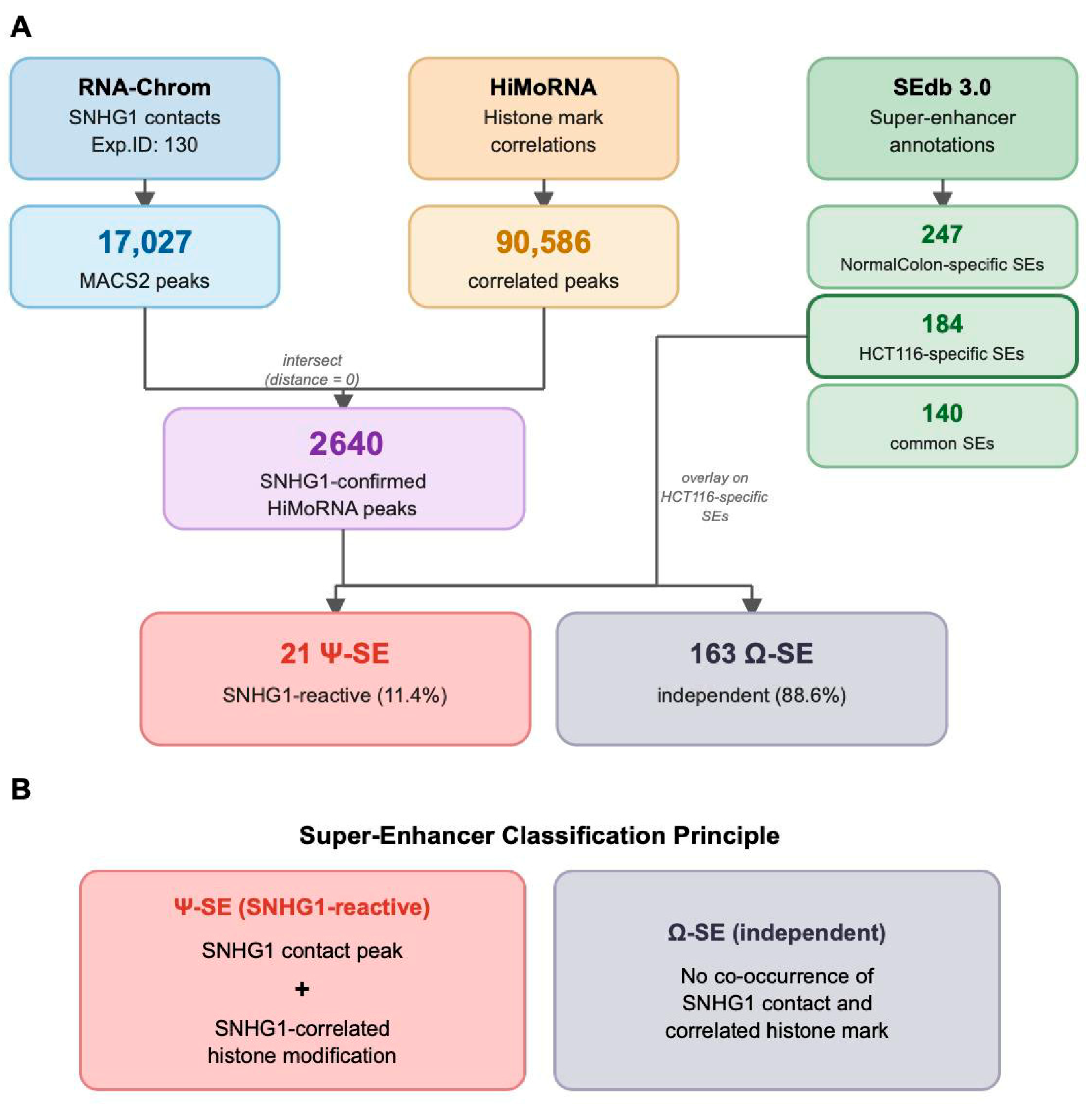Integrative Mapping of SNHG1 RNA–Chromatin Contacts onto the Cancer ...