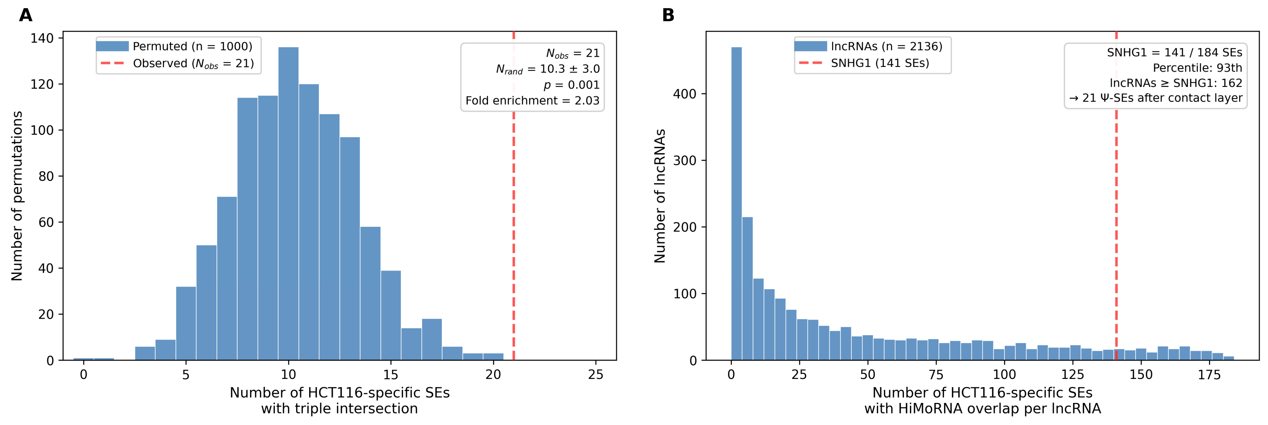 Integrative Mapping of SNHG1 RNA–Chromatin Contacts onto the Cancer ...